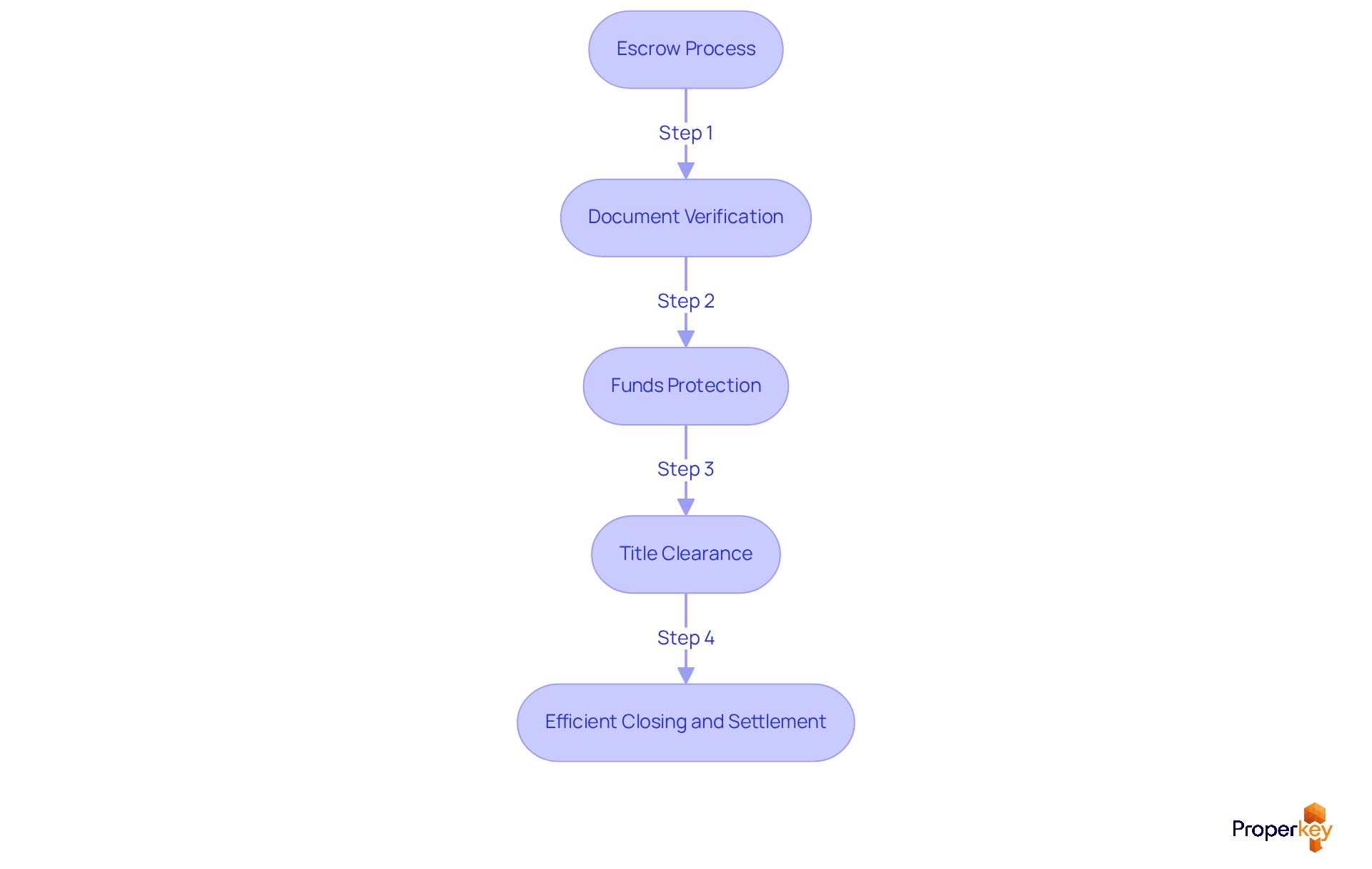 This flowchart illustrates the steps involved in the escrow process. Each box represents a key part of Properkey Escrow's 4-Step Protection system, showing how they work together to ensure a smooth and secure real estate transaction.