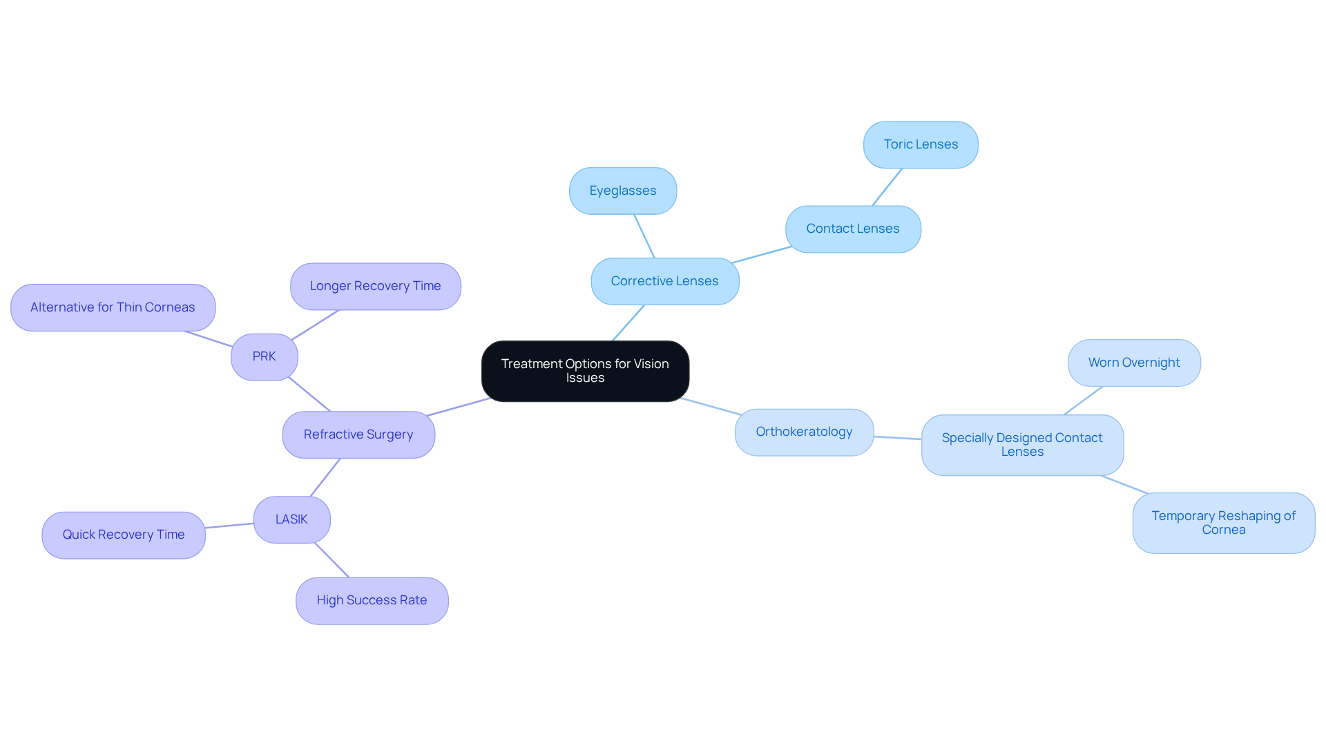 Start at the center with the main topic of treatment options, then follow the branches to explore each specific method and its benefits. Each color represents a different treatment category, making it easy to navigate. Start at the center with the main topic of treatment options, then follow the branches to explore each specific method and its benefits. Each color represents a different treatment category, making it easy to navigate.