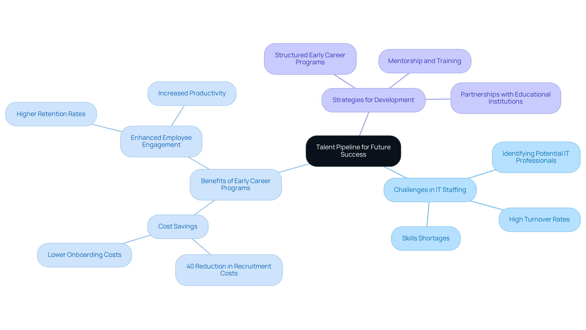 The central idea represents the overall goal of a sustainable workforce. Each branch details specific challenges, benefits, and strategies, showing how they all connect to the main objective of successful talent management. The central idea represents the overall goal of a sustainable workforce. Each branch details specific challenges, benefits, and strategies, showing how they all connect to the main objective of successful talent management.