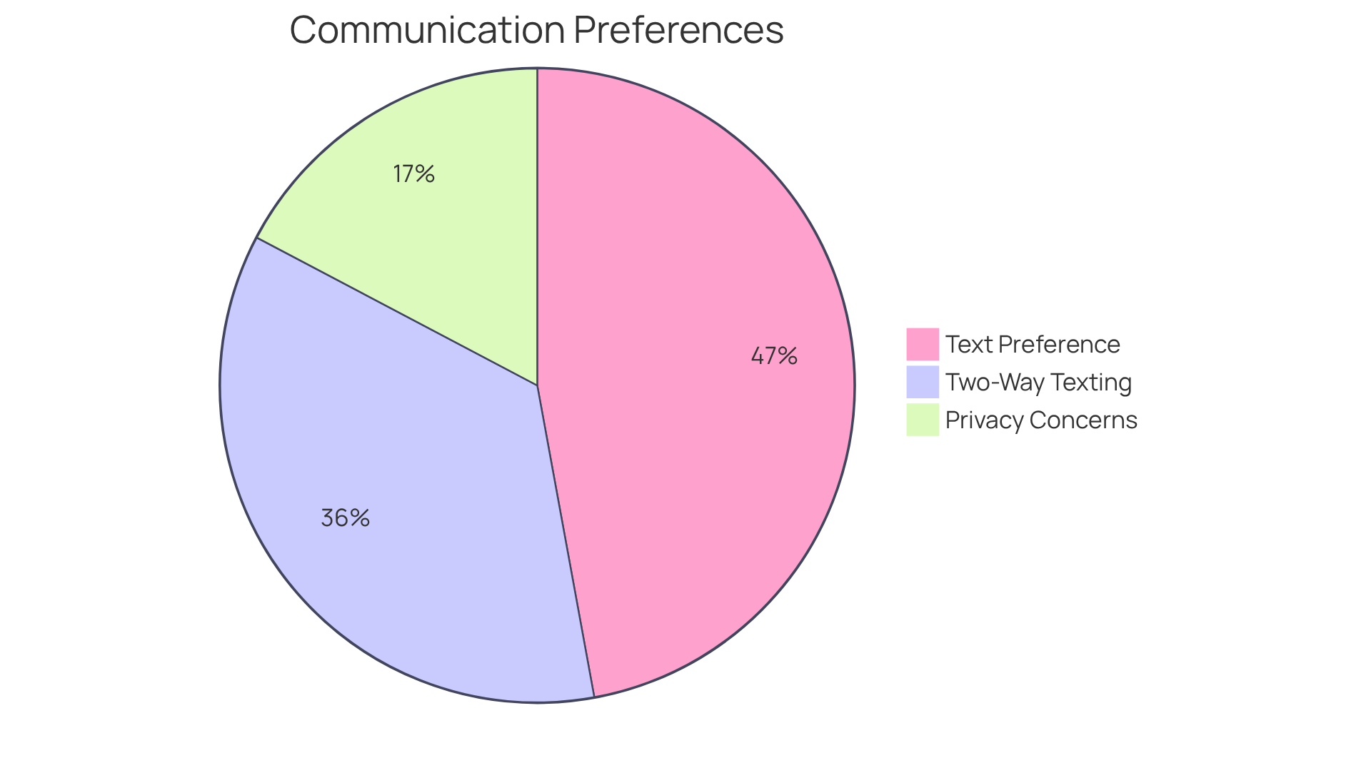 Each slice of the pie shows how many people prefer different communication methods with their medical providers. The larger the slice, the more people chose that option. Blue represents those who prefer text communication, green shows those who like two-way texting, and red indicates those with privacy concerns.