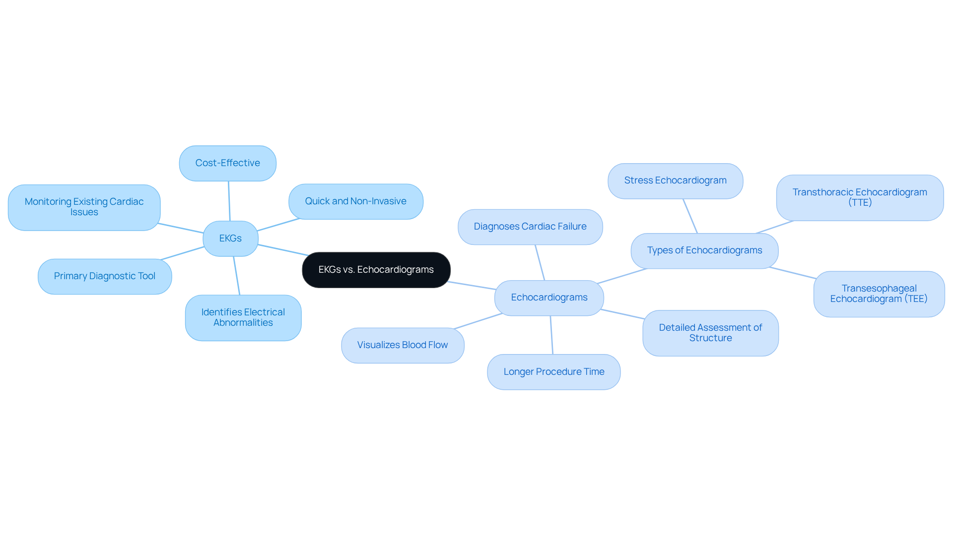 The central node represents the comparison of the two diagnostic tools. Each branch shows the unique applications and benefits of EKGs and echocardiograms, helping you understand when to use each for heart health.