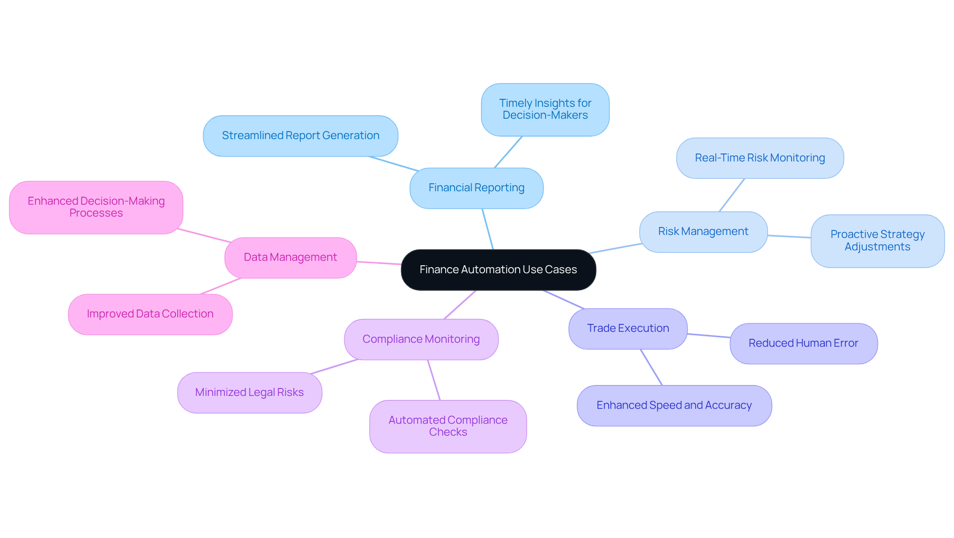 The central node represents finance automation, while each branch shows a specific use case. Follow the branches to understand how each area contributes to improving hedge fund operations.