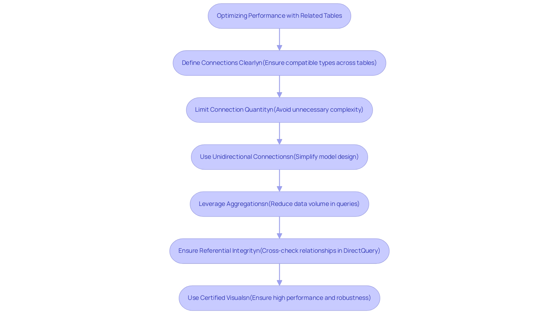 Each box represents a best practice for optimizing Power BI performance, and the arrows indicate the recommended flow of actions to implement these practices.