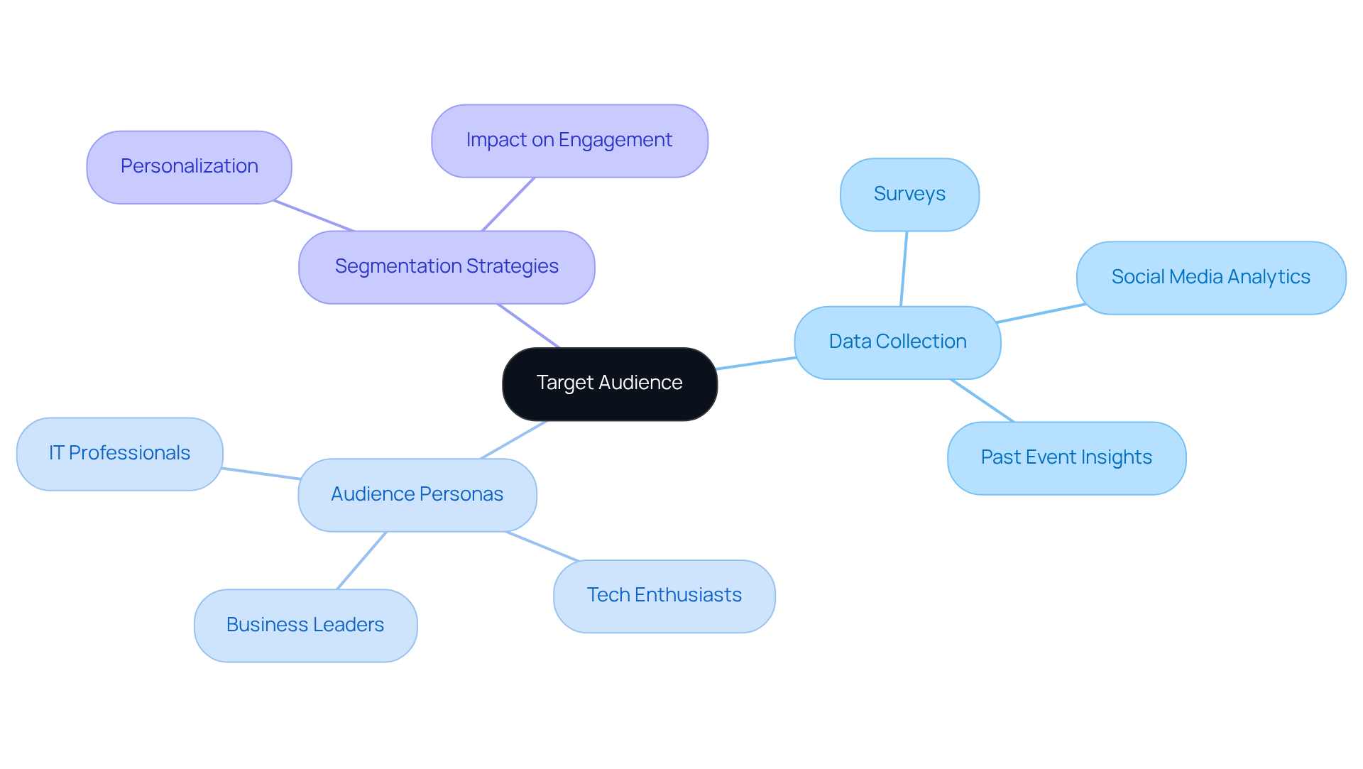 The central node represents the main focus of understanding your audience, while the branches show different methods and strategies to achieve this. Each branch helps you see how to gather data, define personas, and segment your audience for better engagement.