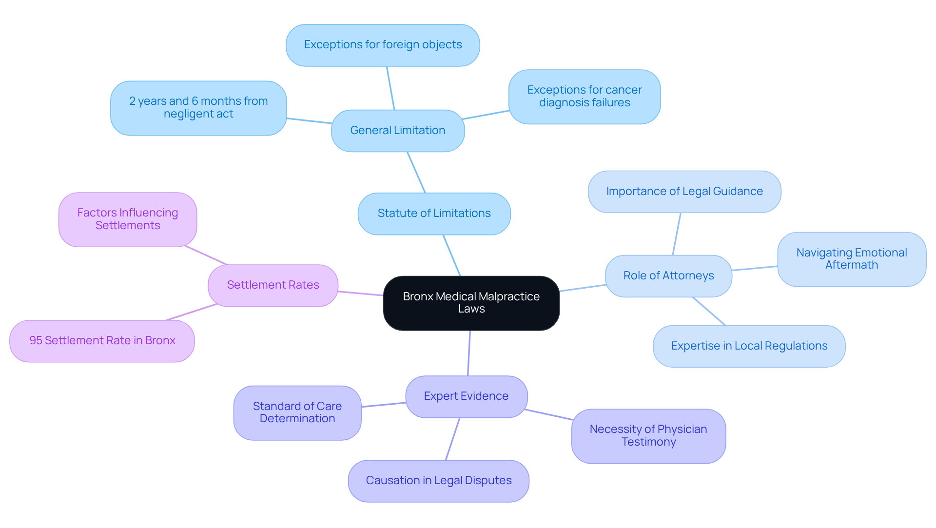 This mindmap starts with the main topic in the center and branches out to show important aspects of medical malpractice laws in the Bronx. Each branch represents a different area of focus, helping you see how they connect to the central theme.