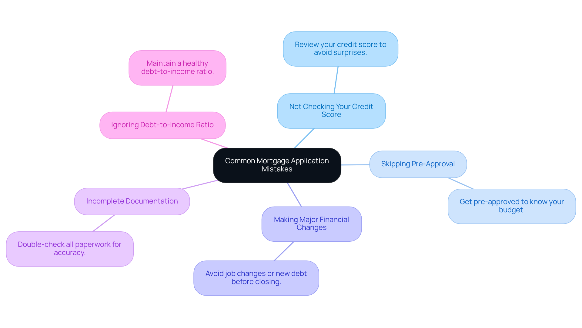 The center shows the main topic, and each branch represents a specific mistake. Follow the branches to understand what to avoid during the mortgage application process.