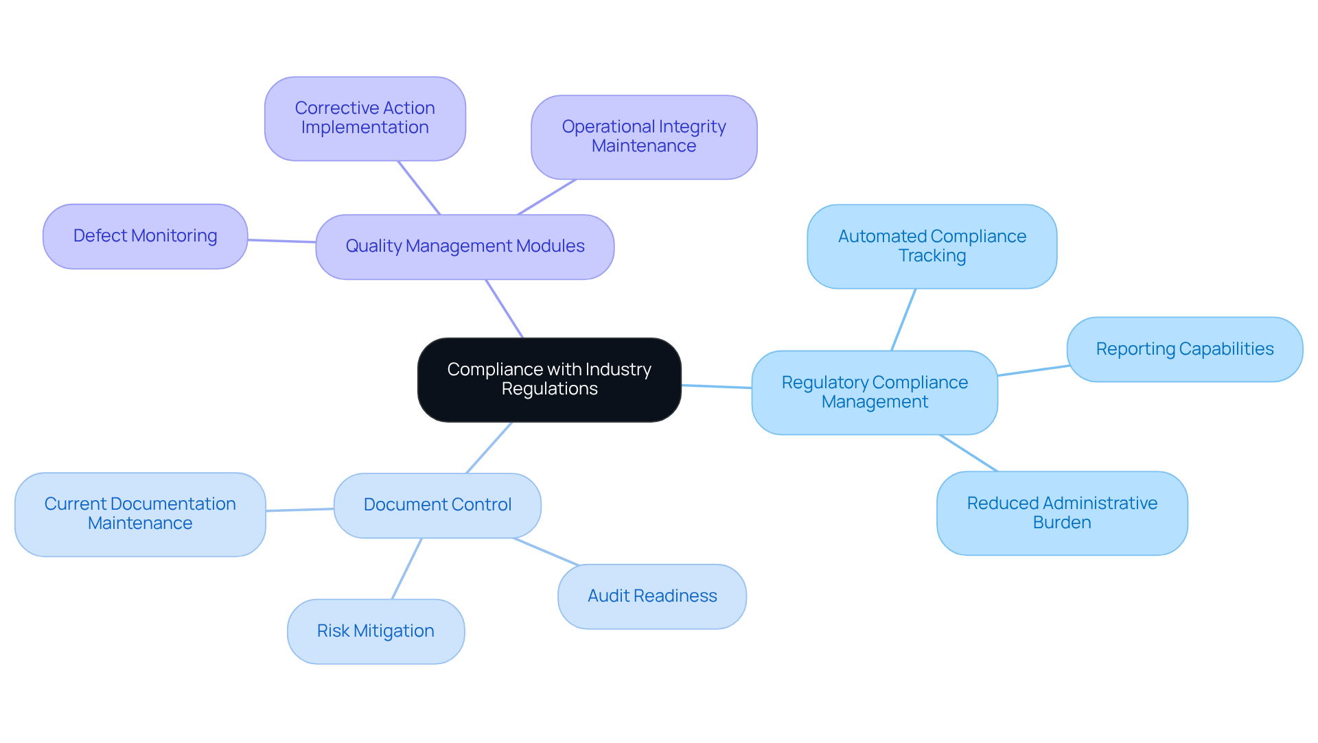 The center shows the main focus on compliance, while the branches illustrate key features of ERP solutions that help aerospace manufacturers meet regulations. Each feature is broken down into its core aspects. The center shows the main focus on compliance, while the branches illustrate key features of ERP solutions that help aerospace manufacturers meet regulations. Each feature is broken down into its core aspects.