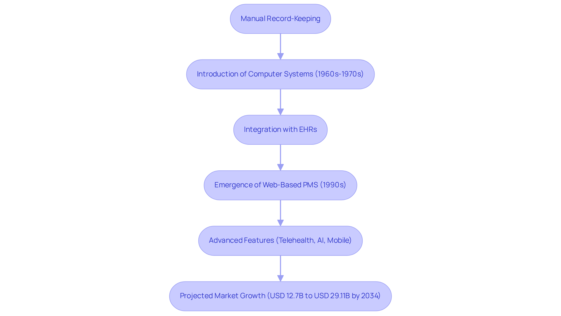 Each box represents a significant milestone in the development of practice management software. Follow the arrows to see how each innovation builds on the previous one, leading to the advanced systems we have today.