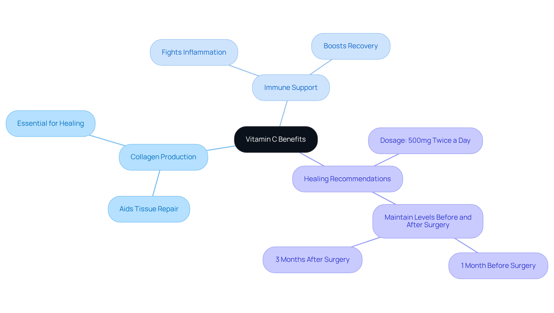 This mindmap illustrates how Vitamin C supports healing. The central idea is Vitamin C, with branches showing its benefits for collagen production and immune support, along with practical recommendations for intake. Follow the branches to understand how Vitamin C can aid your recovery journey. This mindmap illustrates how Vitamin C supports healing. The central idea is Vitamin C, with branches showing its benefits for collagen production and immune support, along with practical recommendations for intake. Follow the branches to understand how Vitamin C can aid your recovery journey.
