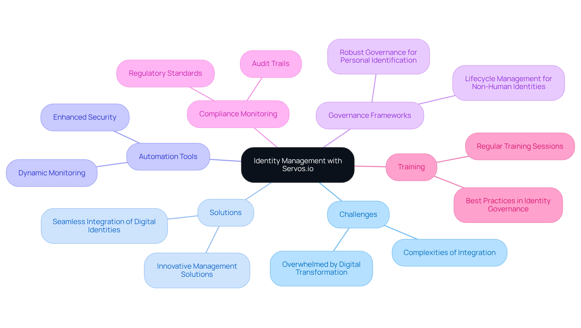 The central node represents the main topic of identity management. Each branch shows a different aspect of the topic, helping you see how they connect and contribute to the overall theme. The central node represents the main topic of identity management. Each branch shows a different aspect of the topic, helping you see how they connect and contribute to the overall theme.