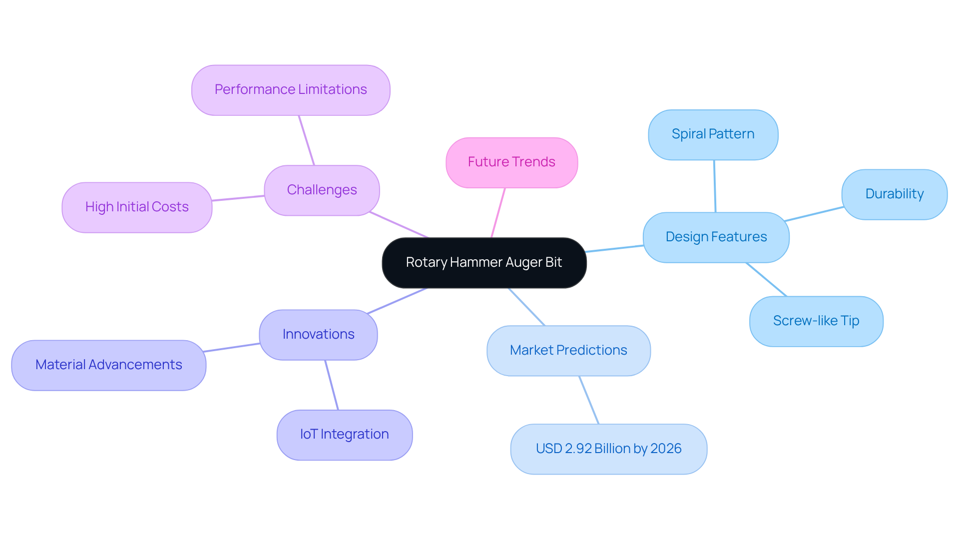 This mindmap starts with the main topic in the center and branches out to show related ideas. Each branch represents a different aspect of rotary hammer auger bits, helping you understand how they connect and contribute to the construction industry.