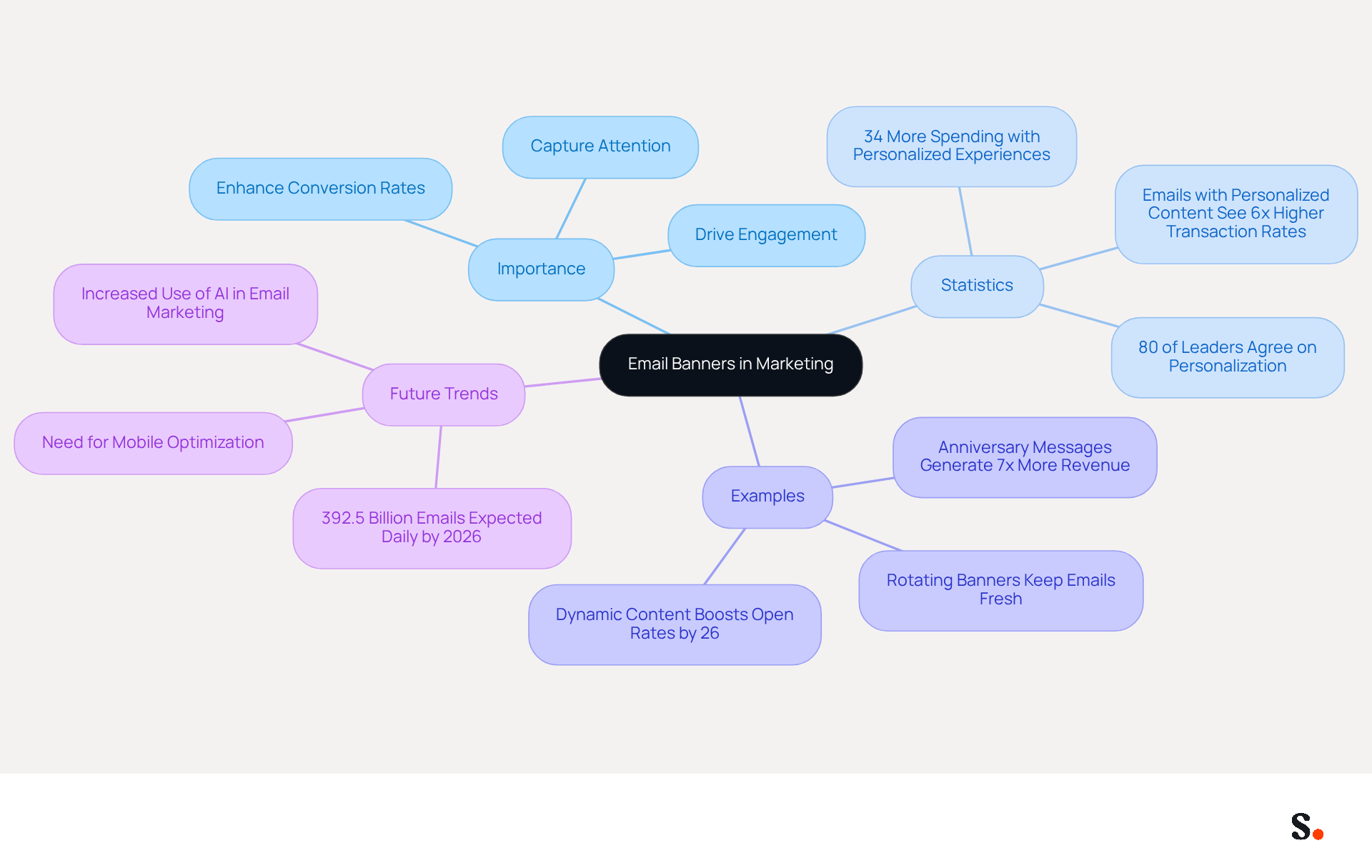 This mindmap illustrates how email banners are crucial in marketing. Start at the center with the main topic, then explore the branches that show why they matter, the statistics backing them up, real-world examples, and what to expect in the future. Each branch helps you understand different aspects of email banners and their impact on marketing. This mindmap illustrates how email banners are crucial in marketing. Start at the center with the main topic, then explore the branches that show why they matter, the statistics backing them up, real-world examples, and what to expect in the future. Each branch helps you understand different aspects of email banners and their impact on marketing.