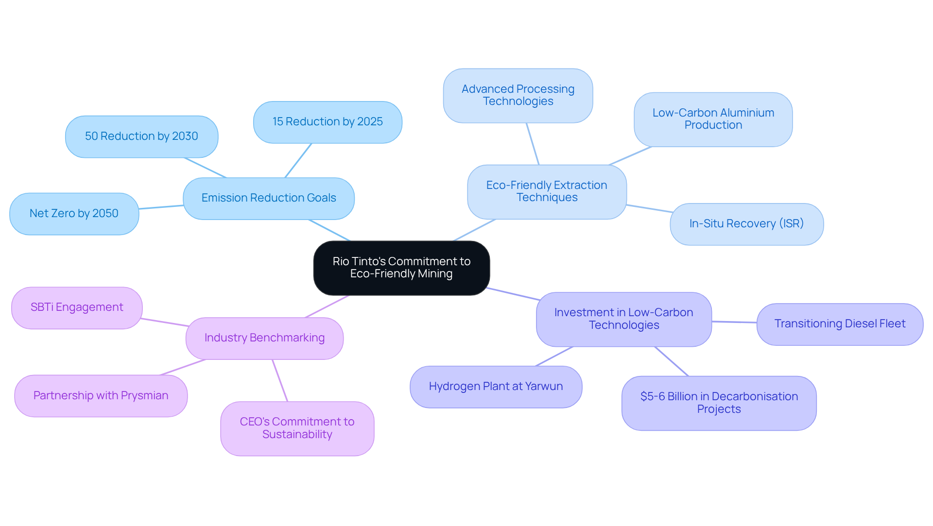 The central node represents Rio Tinto's sustainability focus, while the branches show specific goals and methods. Each color-coded branch helps you easily identify different aspects of their eco-friendly initiatives.