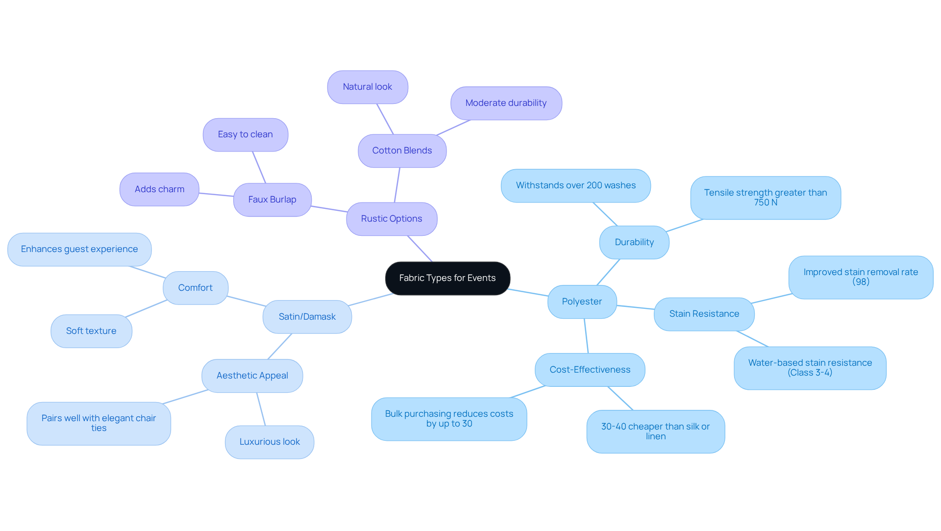 Start at the center with the main topic of fabric types, then explore each branch to discover the unique benefits of different fabrics for your event. Each color represents a different category, making it easy to navigate through the options.