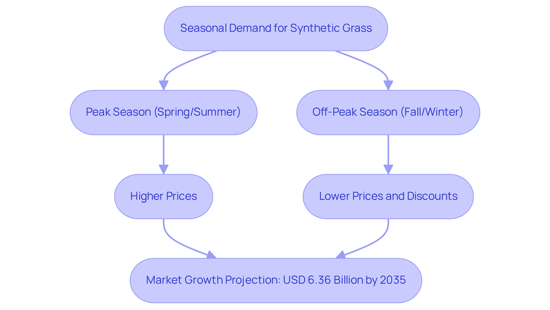 This flowchart shows how the demand for synthetic grass changes with the seasons and how that affects prices. The top box represents the overall demand, and the branches illustrate how prices rise in peak seasons and fall in off-peak seasons, leading to a projected market growth. This flowchart shows how the demand for synthetic grass changes with the seasons and how that affects prices. The top box represents the overall demand, and the branches illustrate how prices rise in peak seasons and fall in off-peak seasons, leading to a projected market growth.