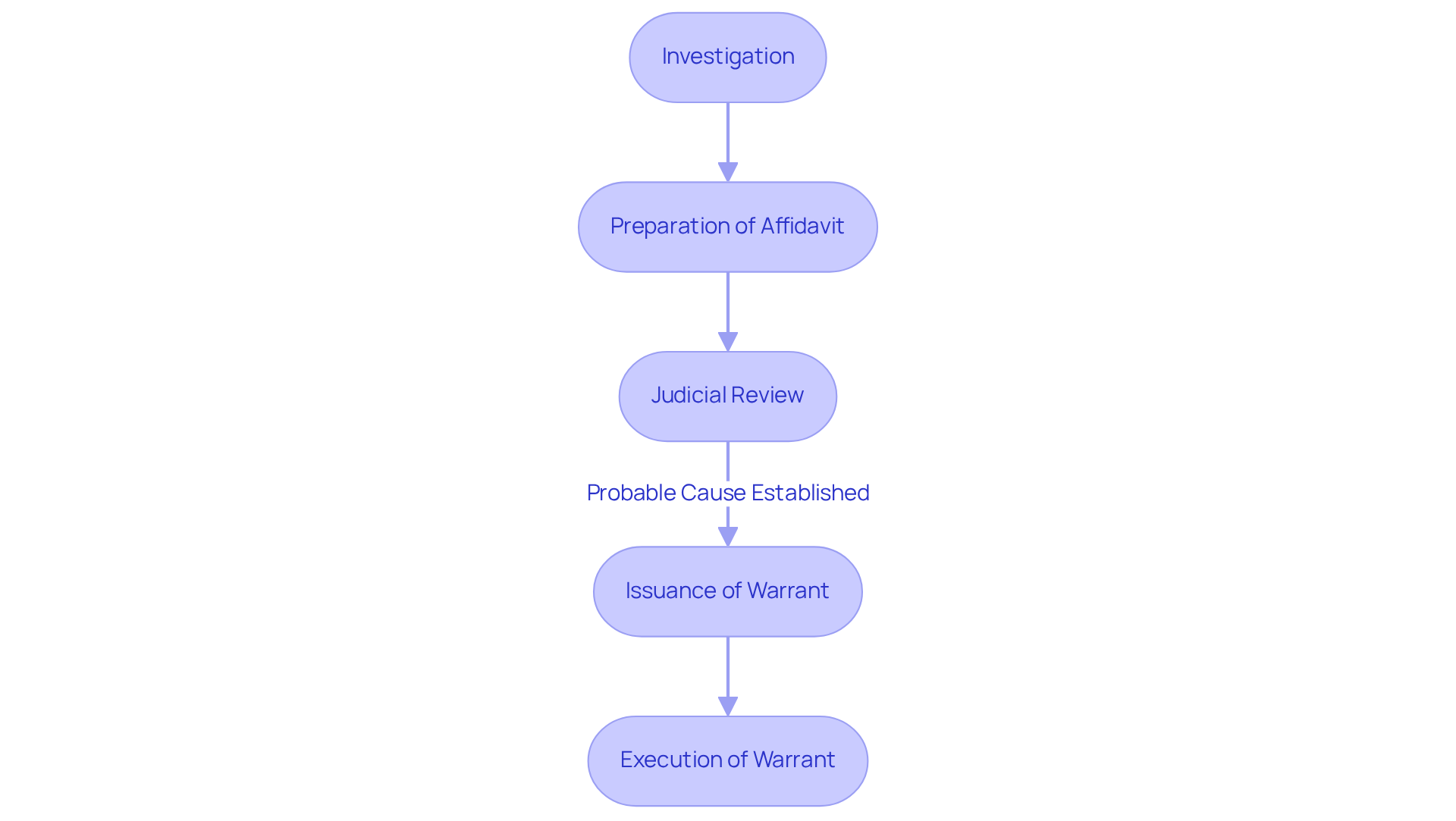 Each box represents a step in the arrest warrant process. Follow the arrows to see how each step leads to the next, from the initial investigation all the way to the execution of the warrant.