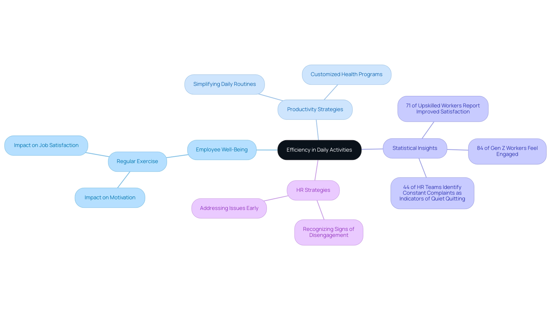 The central node represents the theme of efficiency, with branches indicating major areas of focus such as employee well-being and productivity strategies, supported by key statistics.