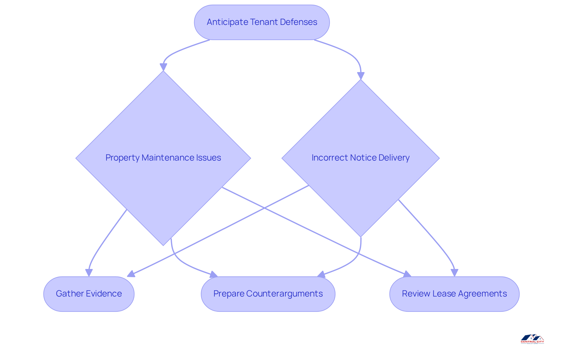 This flowchart outlines how landlords can prepare for potential tenant arguments against eviction. Each step shows what to do when faced with specific defenses.