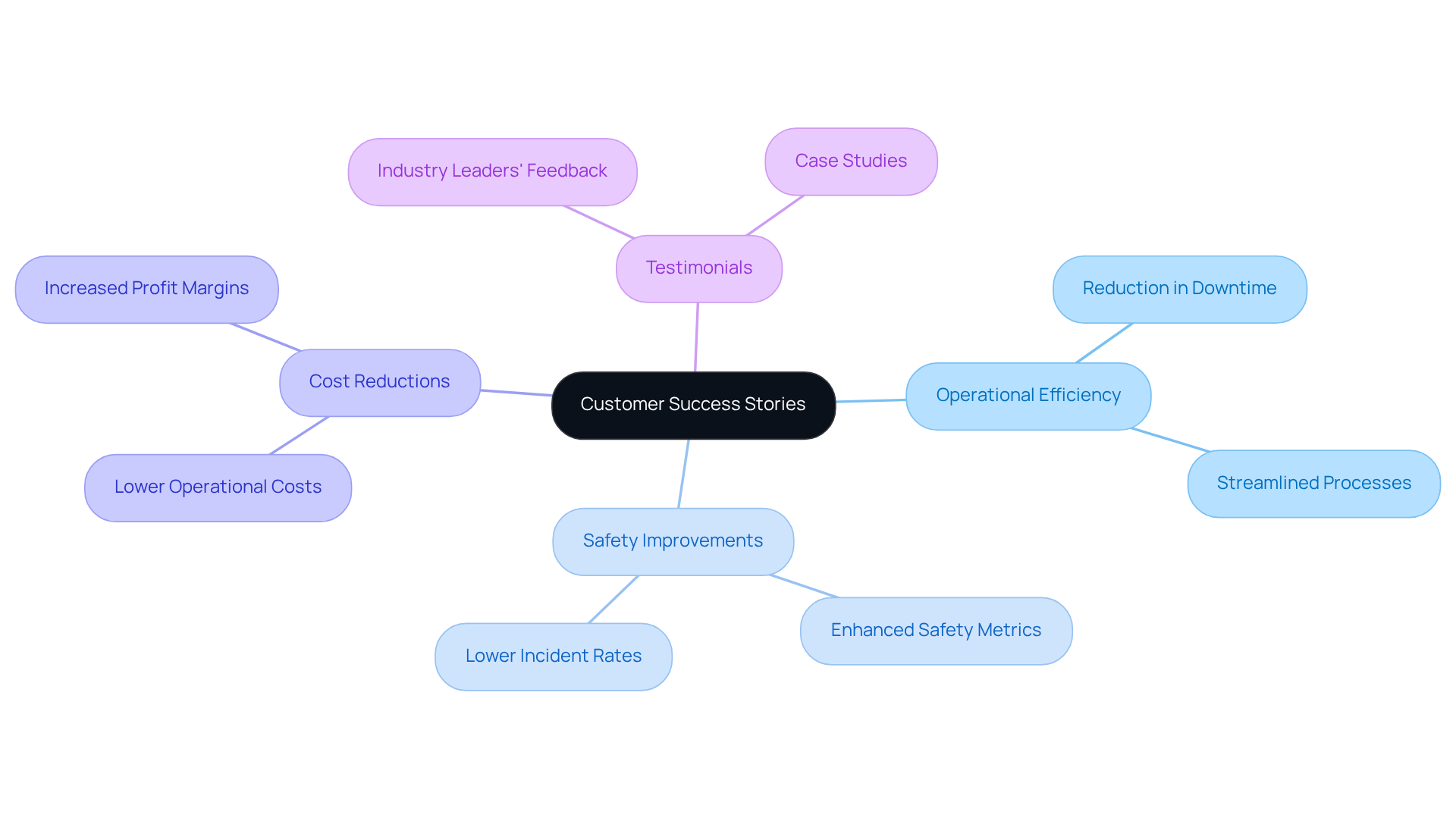 The center represents the overall theme of customer success stories, while the branches show different benefits and testimonials from companies that have adopted intelligent machinery platforms. Each branch highlights how these technologies have positively impacted their operations.