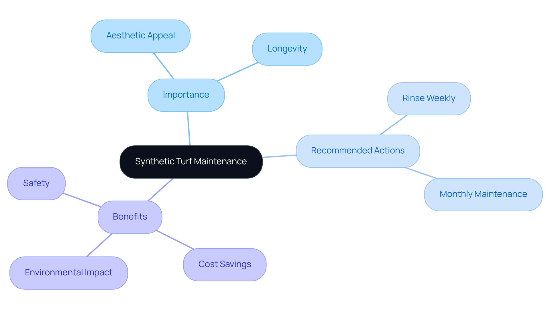 The center shows the main topic of maintenance, with branches leading to why it's important, what actions to take, and the benefits of keeping your turf in good shape. The center shows the main topic of maintenance, with branches leading to why it's important, what actions to take, and the benefits of keeping your turf in good shape.