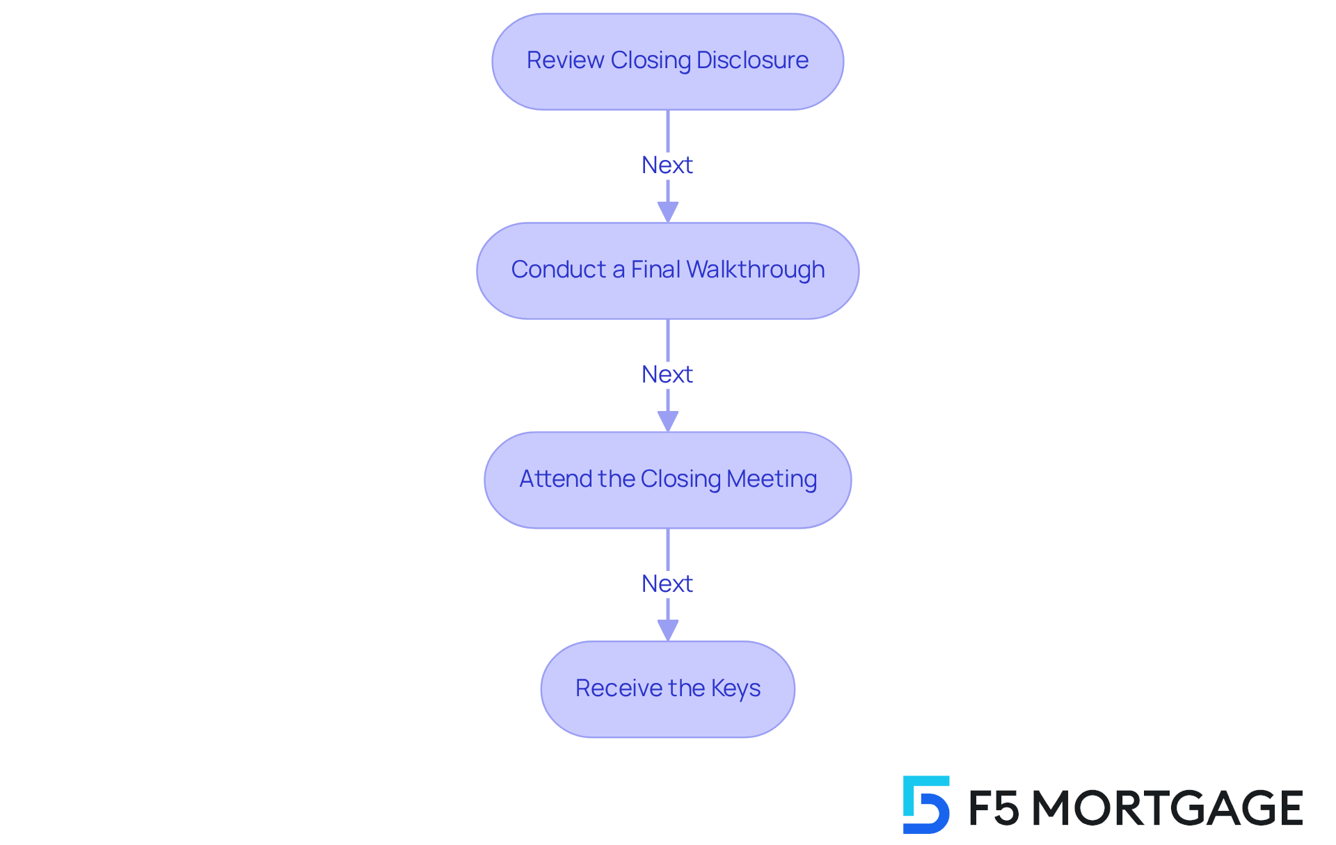 Each box represents a step you need to take when closing on a home. Follow the arrows to see how each step connects to the next, guiding you through the process until you receive your keys!