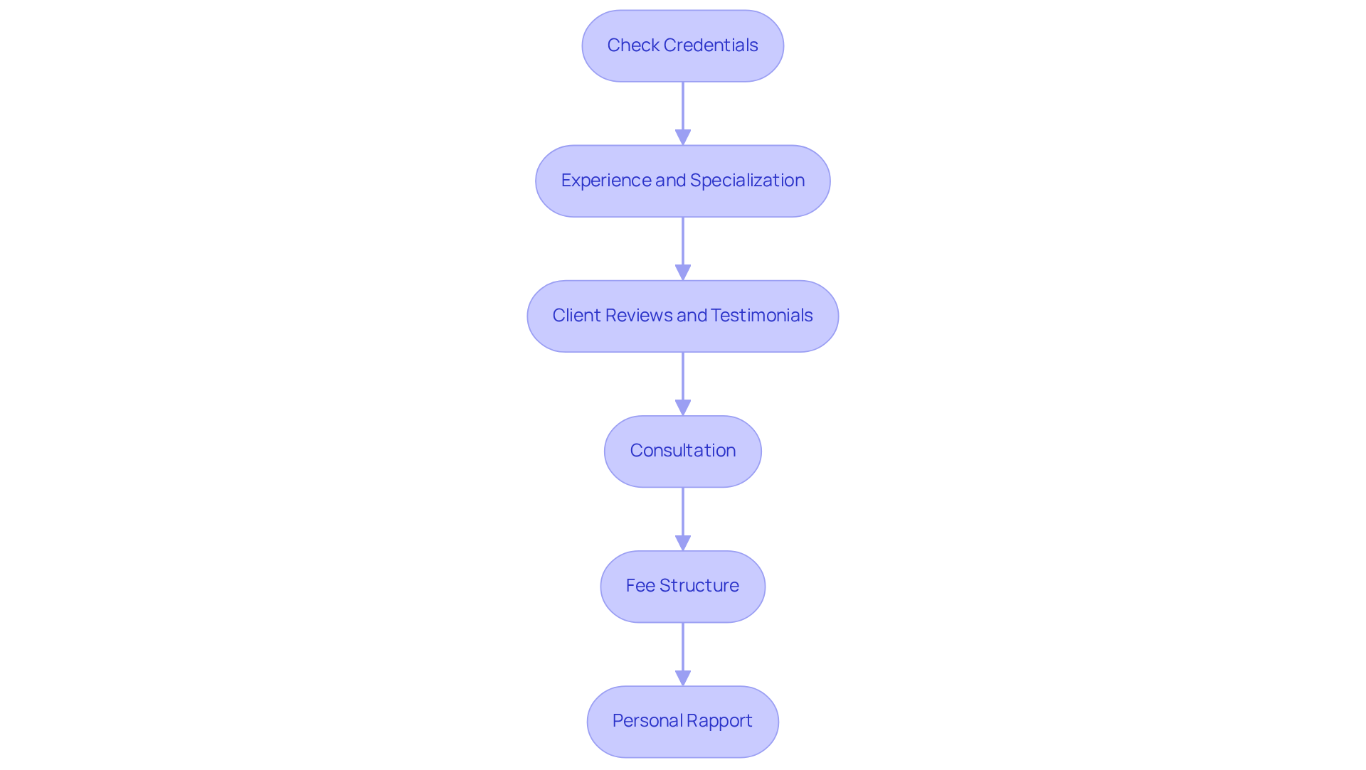 Each box represents a key step in finding the right immigration lawyer. Follow the arrows to see the order in which you should assess each criterion for the best legal representation.