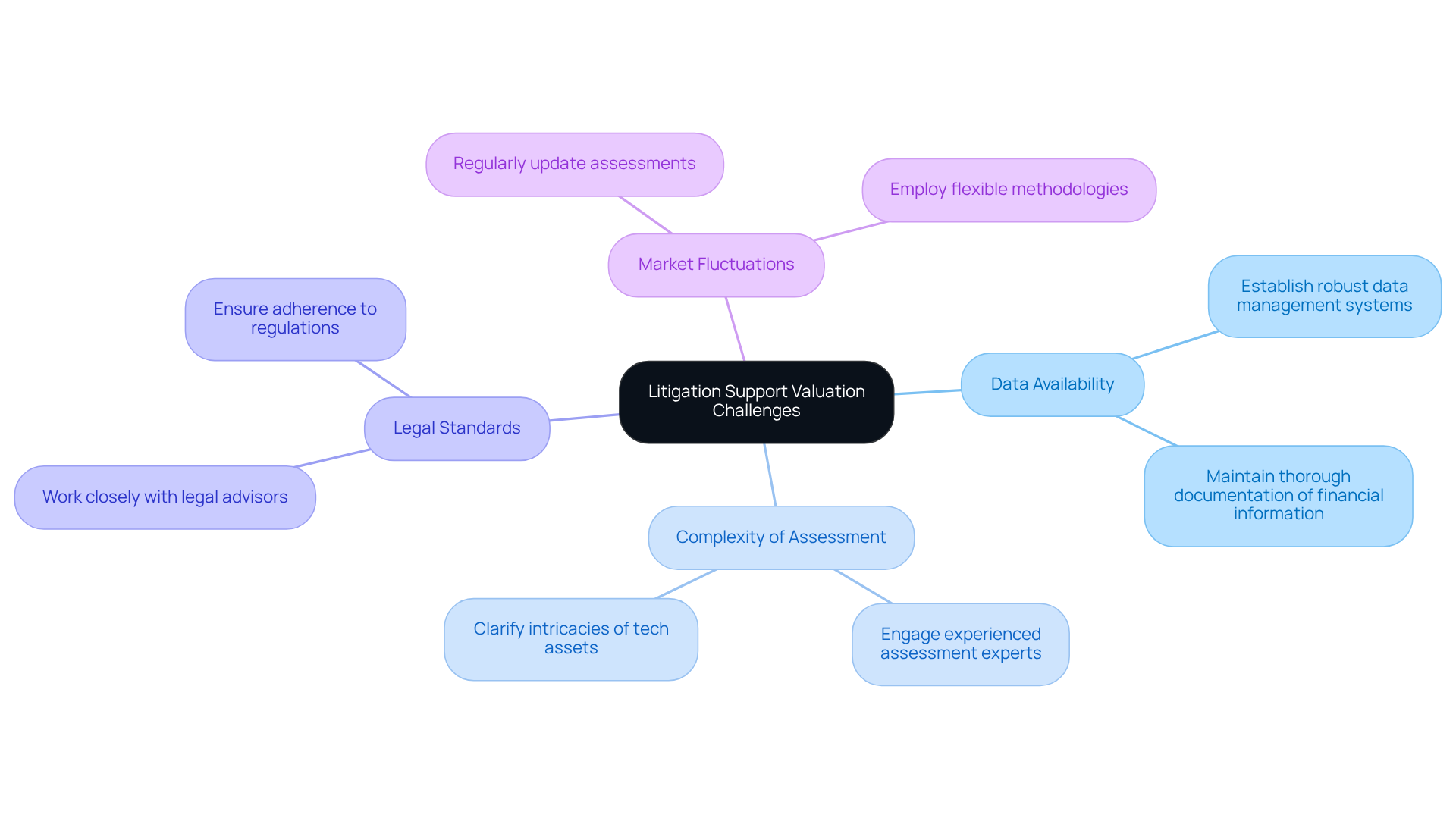 This mindmap shows the main challenges tech CEOs face in litigation support valuation and the solutions to overcome them. Each branch represents a challenge, and the sub-branches detail how to address those challenges. Follow the branches to see how each issue connects to its solution. This mindmap shows the main challenges tech CEOs face in litigation support valuation and the solutions to overcome them. Each branch represents a challenge, and the sub-branches detail how to address those challenges. Follow the branches to see how each issue connects to its solution.