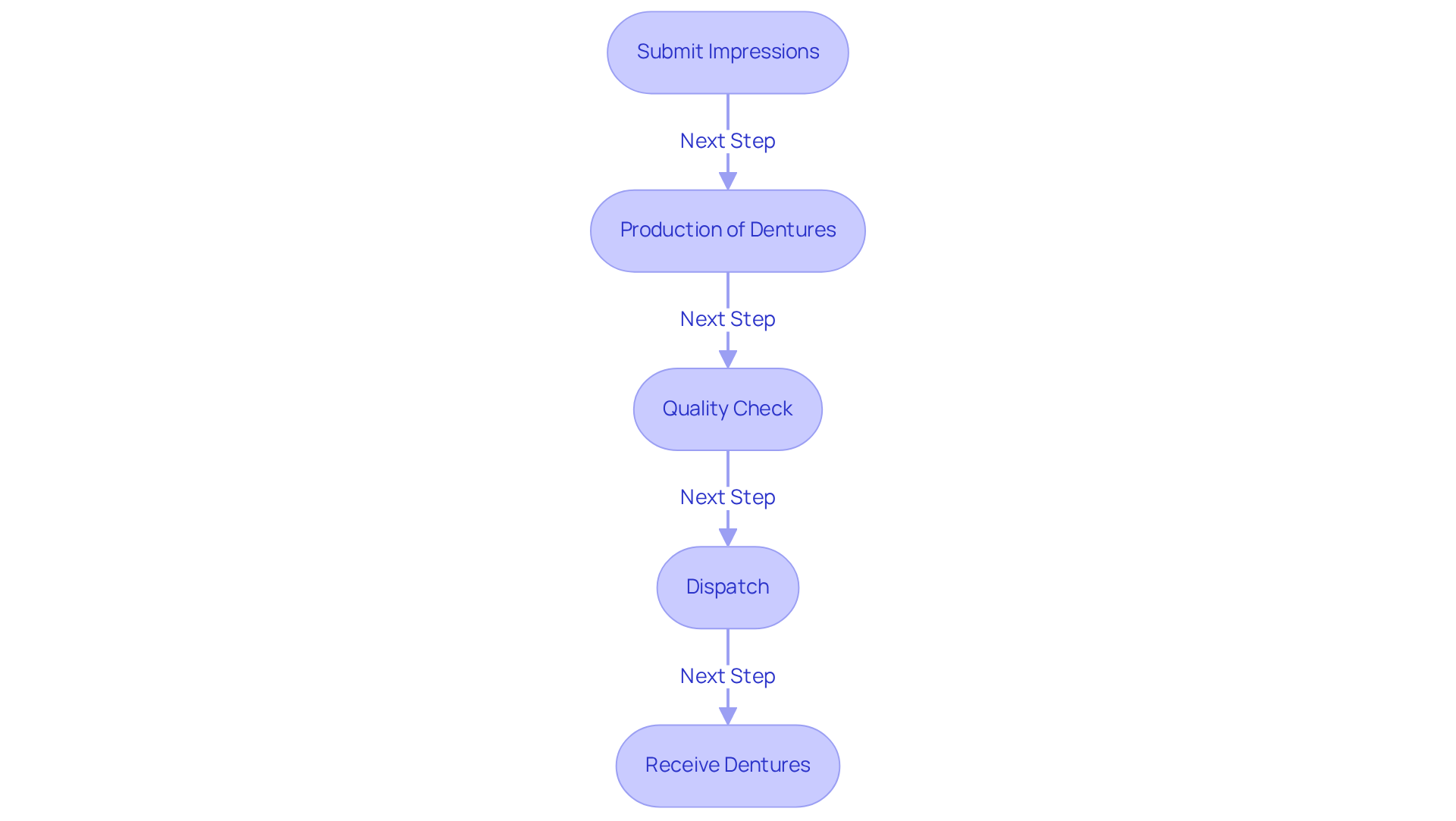 Follow the arrows to see how each step leads to the next in getting your one-tooth denture quickly. Each box shows a key action, making it easy to understand the process and what to expect.