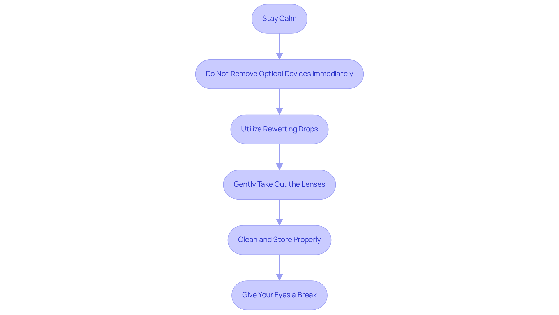 Each box represents a step to follow if you accidentally sleep with your contacts in. Start at the top and follow the arrows down to ensure you take the right actions to protect your eyes.