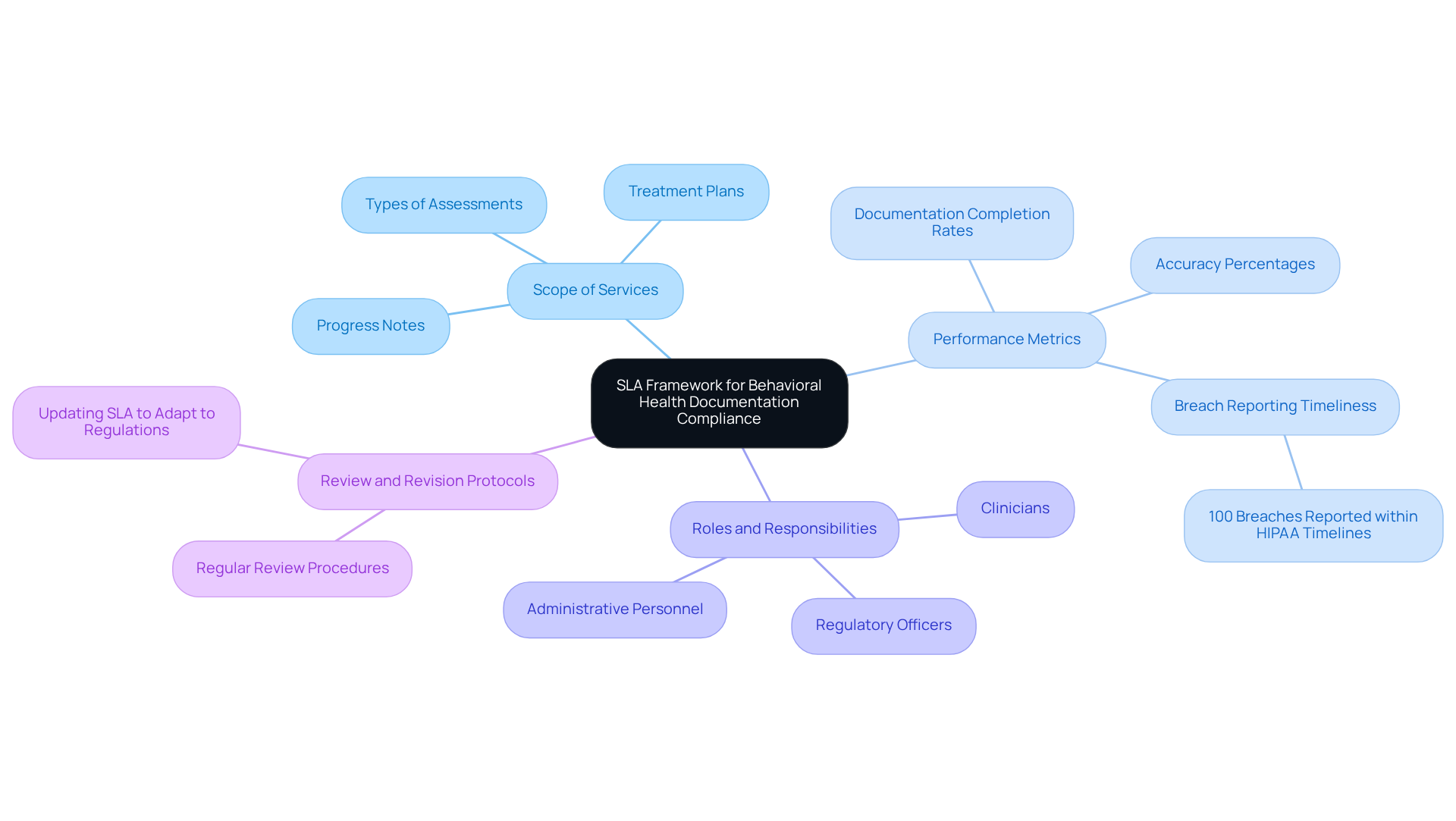 This mindmap illustrates the key components of the SLA framework. Each branch represents a major area of focus, and the sub-branches provide specific details. Follow the branches to see how each part contributes to maintaining compliance and improving care quality. This mindmap illustrates the key components of the SLA framework. Each branch represents a major area of focus, and the sub-branches provide specific details. Follow the branches to see how each part contributes to maintaining compliance and improving care quality.