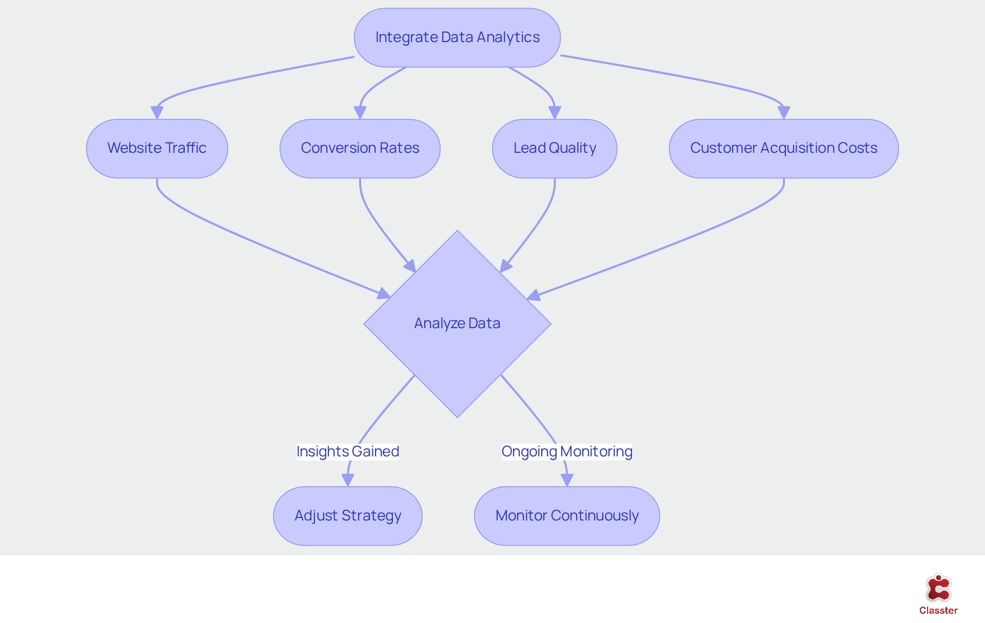 Follow the flow from integrating data analytics to monitoring KPIs, analyzing the data, and adjusting strategies. Each step helps organizations refine their marketing efforts based on insights gained.