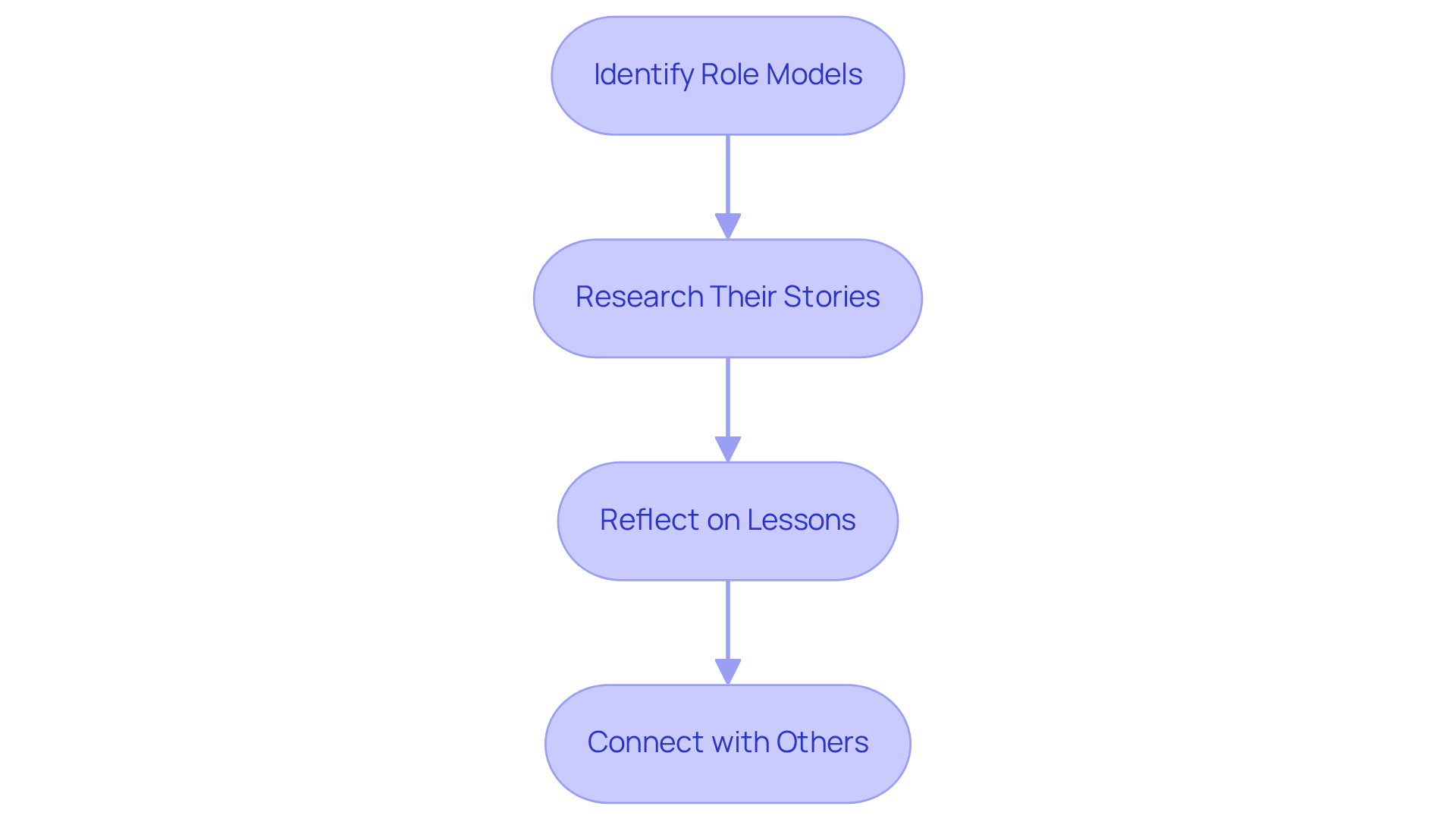 Each box represents a step in the process of finding inspiration. Follow the arrows to see how each step builds on the previous one, guiding you toward personal growth. Each box represents a step in the process of finding inspiration. Follow the arrows to see how each step builds on the previous one, guiding you toward personal growth.