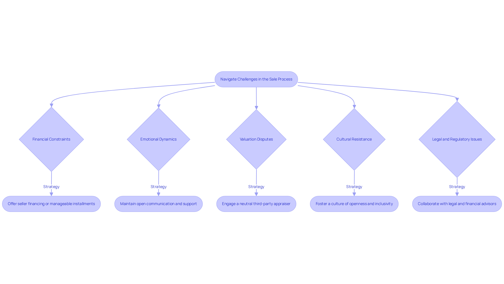 Each box represents a challenge faced during the sale process, with arrows leading to strategies for overcoming them. Follow the flow to see how to tackle each hurdle effectively. Each box represents a challenge faced during the sale process, with arrows leading to strategies for overcoming them. Follow the flow to see how to tackle each hurdle effectively.