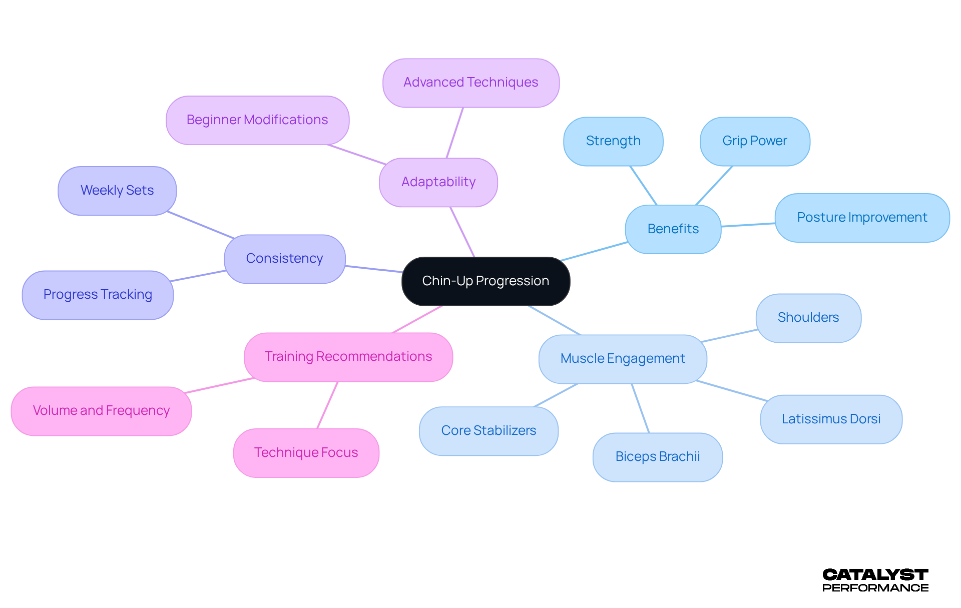 The central node represents chin-up progression, while the branches show its various benefits and aspects. Each color-coded branch helps you understand how chin-ups contribute to overall fitness and strength.