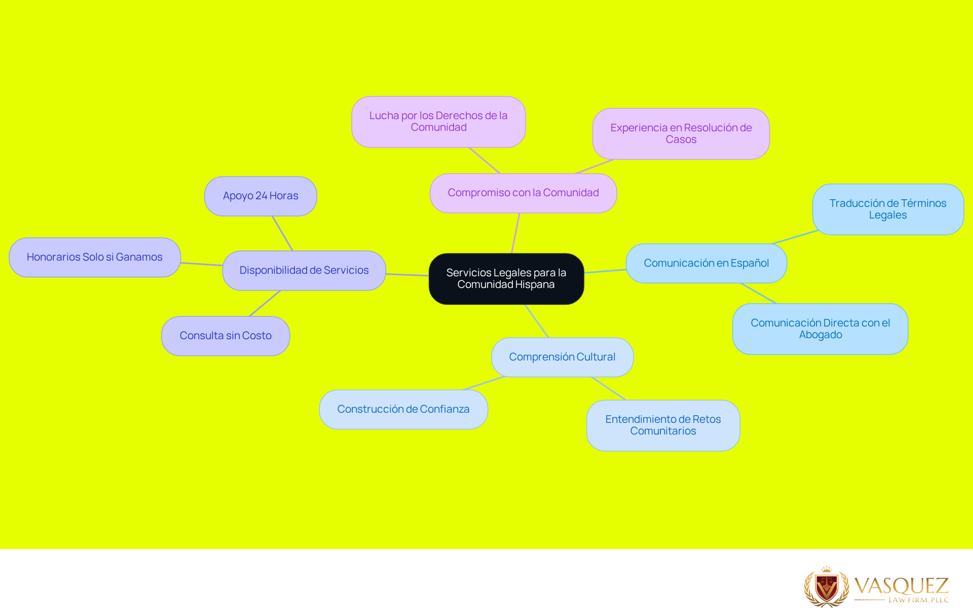 El nodo central representa el enfoque del bufete, y las ramas muestran los diferentes aspectos de cómo apoyan a la comunidad hispana. Cada rama y sub-rama detalla un servicio o valor que ofrecen. El nodo central representa el enfoque del bufete, y las ramas muestran los diferentes aspectos de cómo apoyan a la comunidad hispana. Cada rama y sub-rama detalla un servicio o valor que ofrecen.