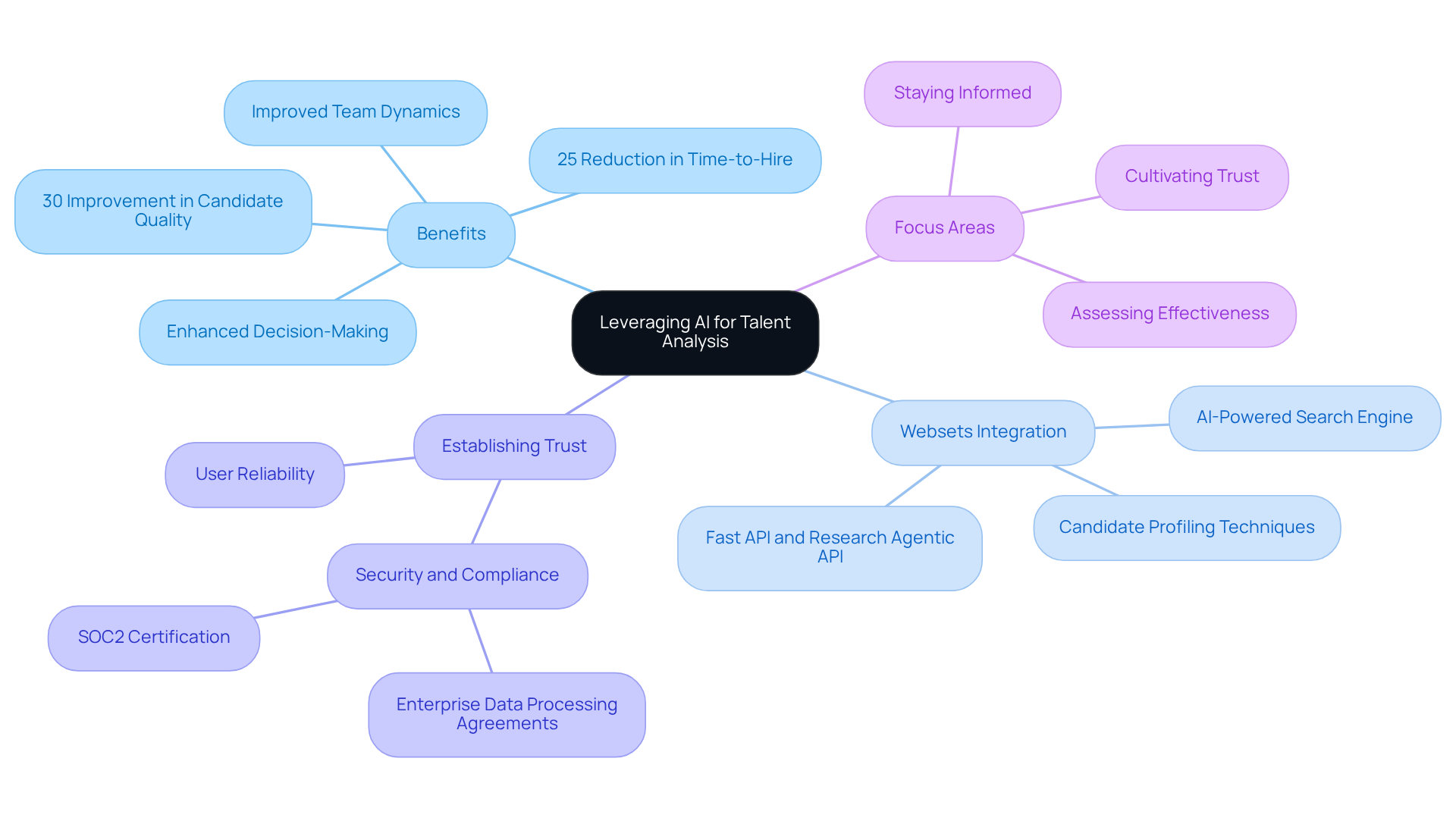 The central node represents the main topic of using AI for recruitment. The branches show key benefits, integrations, and focal strategies, illustrating how sales groups can effectively implement AI to enhance their hiring processes.