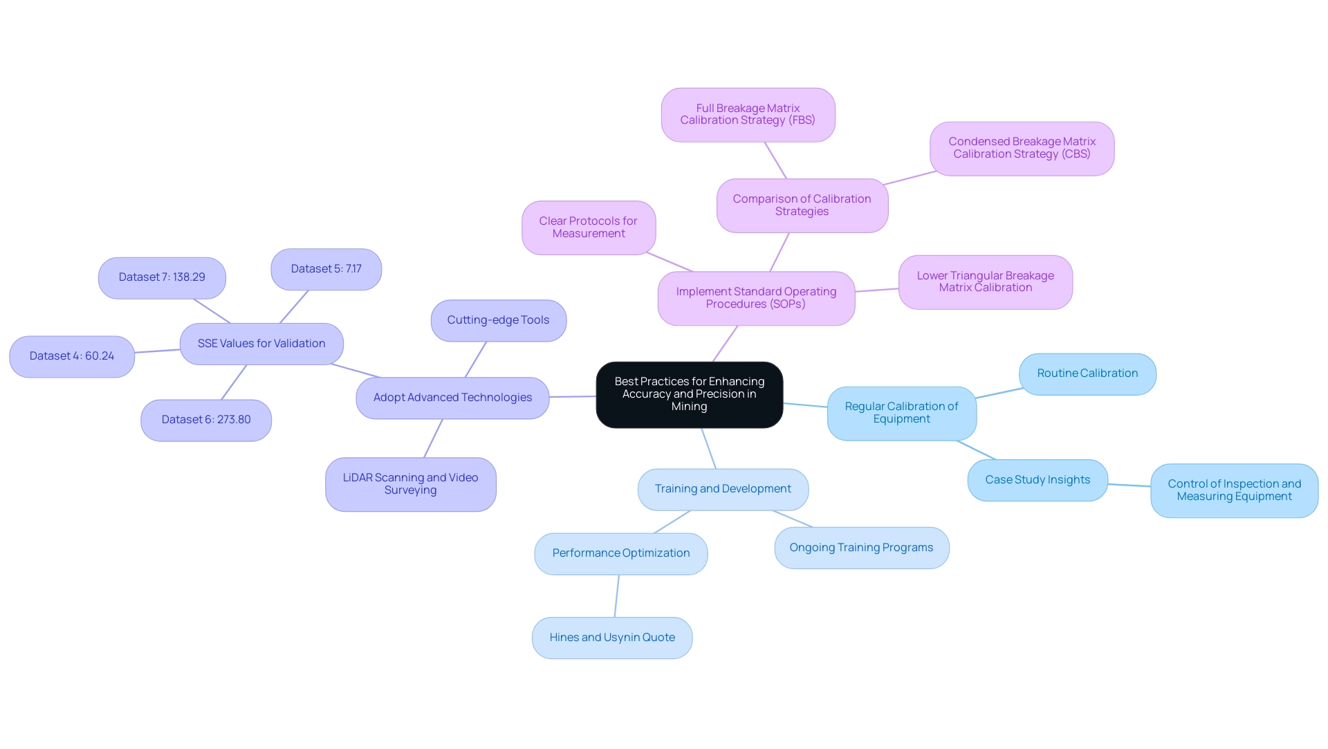 Each branch represents a best practice for improving accuracy and precision, with sub-branches illustrating specific actions or examples related to each practice.