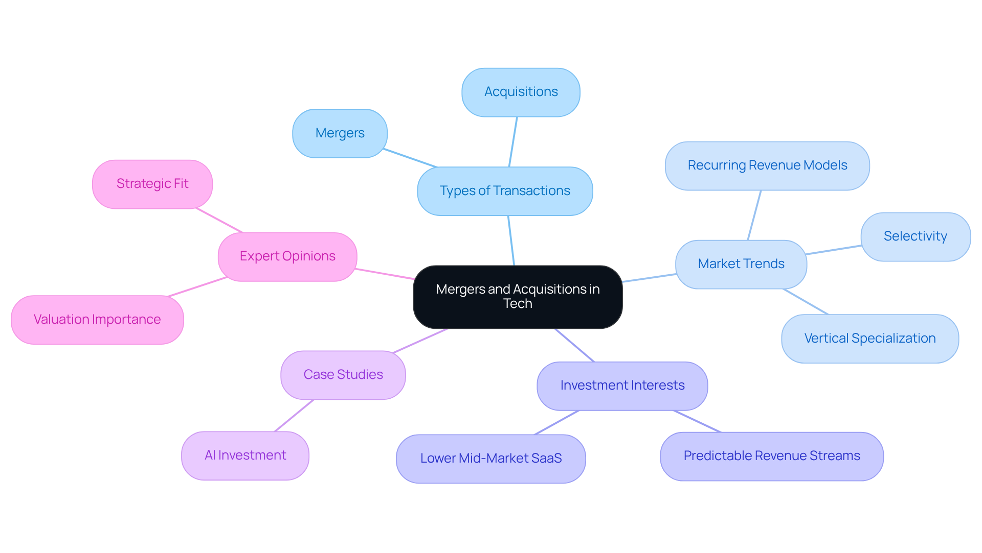 This mindmap starts with the central theme of M&A in tech, branching out to show different aspects like types of transactions, market trends, and expert insights. Each branch represents a key area of focus, helping you see how they relate to the overall topic. This mindmap starts with the central theme of M&A in tech, branching out to show different aspects like types of transactions, market trends, and expert insights. Each branch represents a key area of focus, helping you see how they relate to the overall topic.
