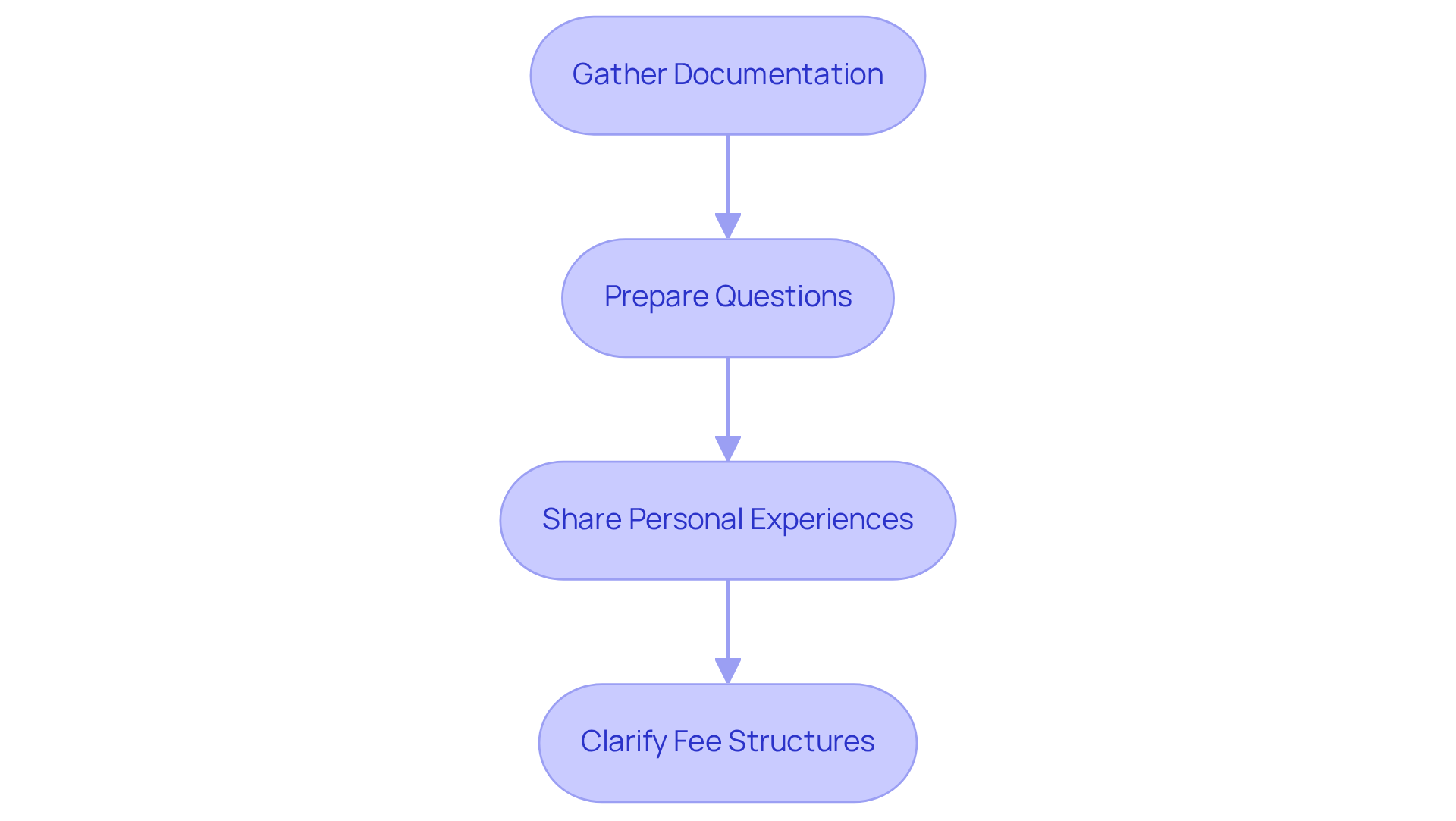Follow the arrows to see the steps you should take before meeting with a lawyer. Each box represents an important action to help you feel more prepared and confident. Follow the arrows to see the steps you should take before meeting with a lawyer. Each box represents an important action to help you feel more prepared and confident.