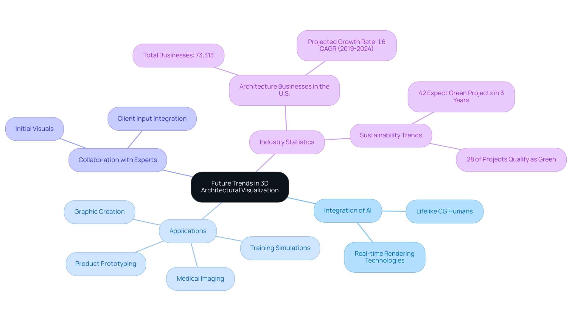 The central node represents the main theme, with branches illustrating key trends and applications, each color-coded for clarity.