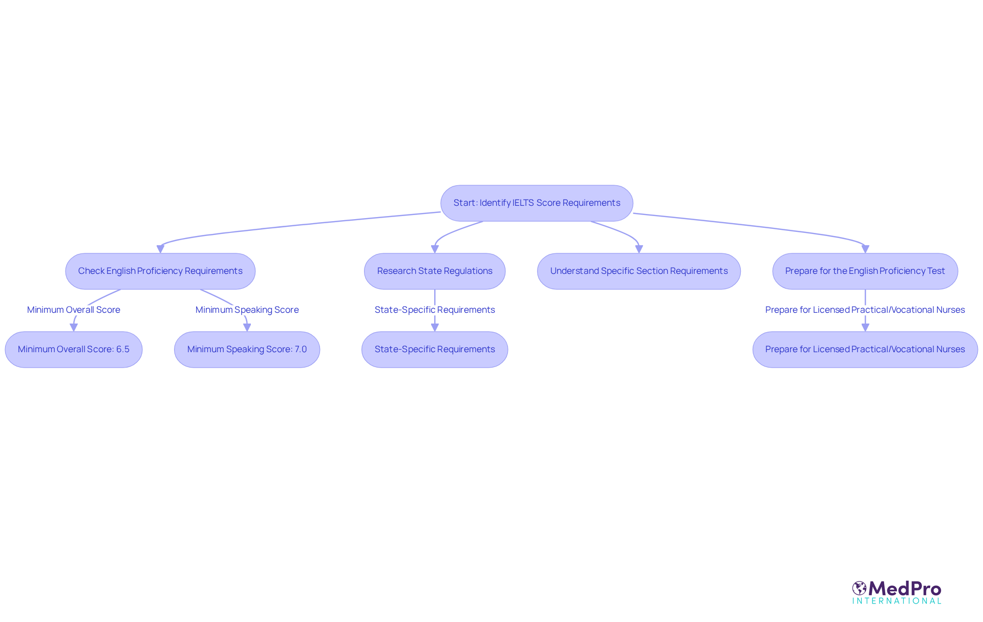 This flowchart shows the steps needed to meet IELTS requirements for nursing jobs. Each box represents a key action, and following the arrows will guide you through the process. This flowchart shows the steps needed to meet IELTS requirements for nursing jobs. Each box represents a key action, and following the arrows will guide you through the process.