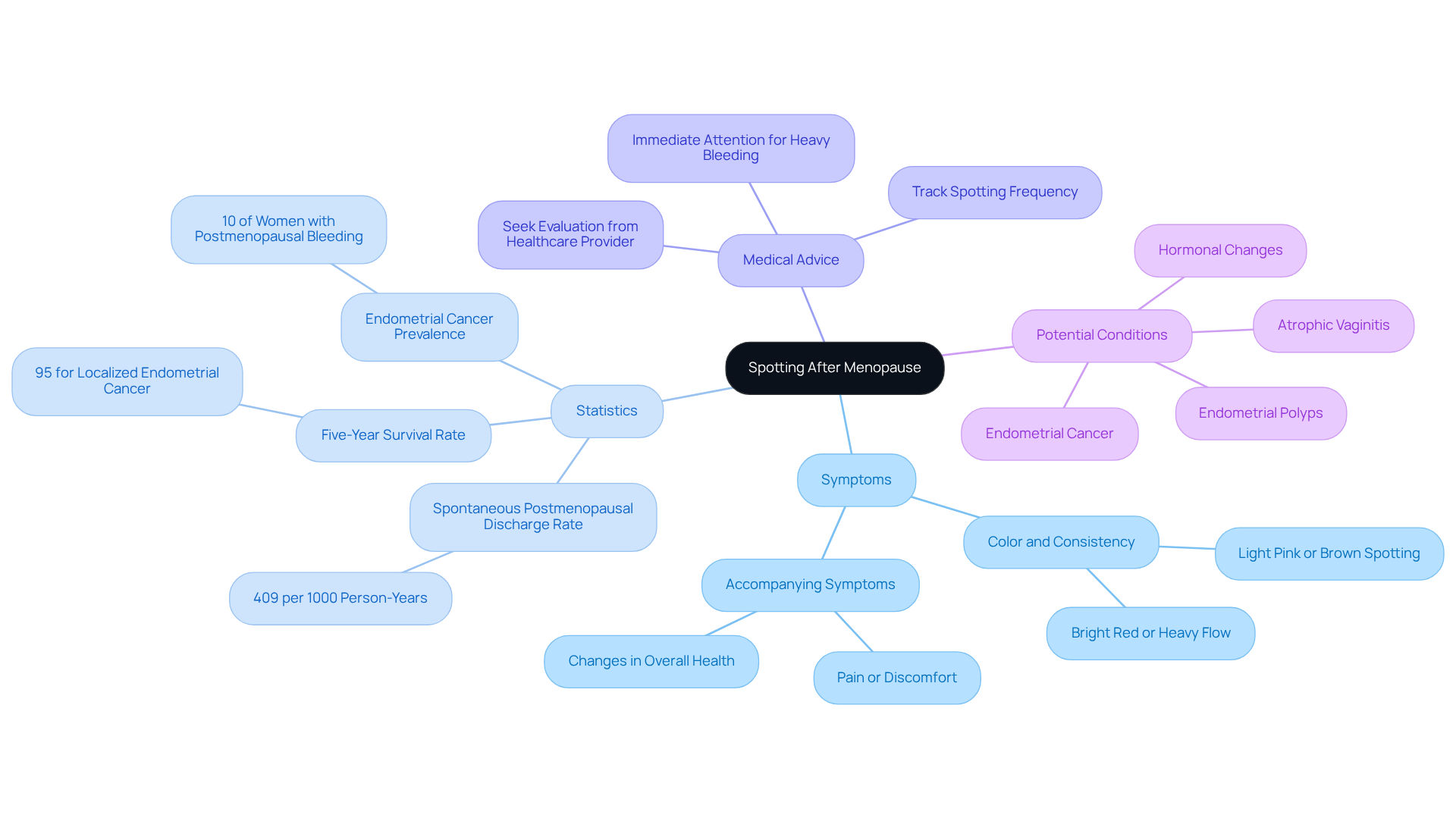 The central node represents the main topic, while branches show related areas of concern. Each color-coded branch helps you navigate through symptoms, statistics, and advice, making it easier to understand the connections.