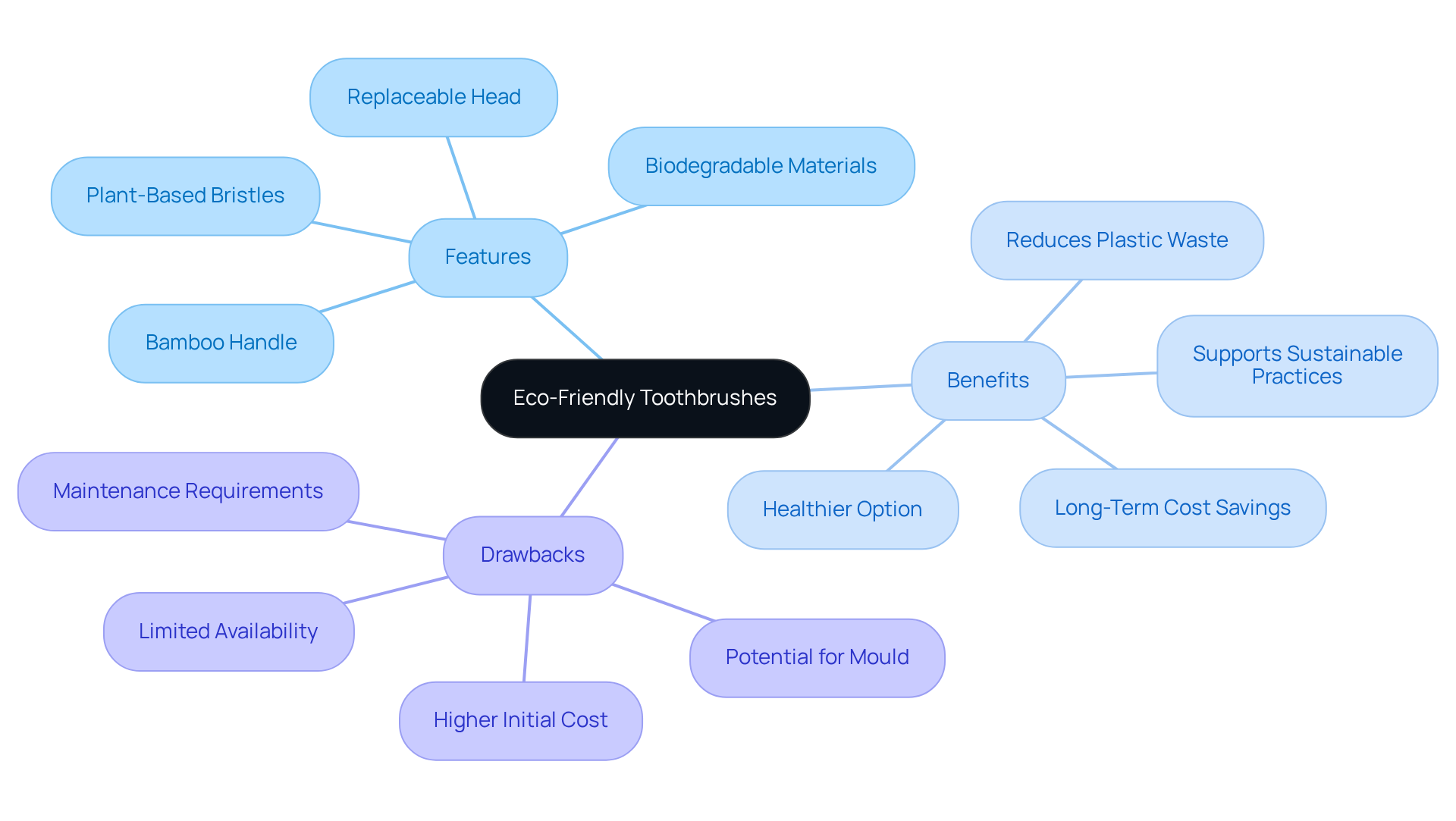 This mindmap shows the key aspects of eco-friendly toothbrushes. Start at the center with the main topic, then explore the branches to see the features, benefits, and drawbacks of these sustainable options. Each branch helps you understand how these toothbrushes contribute to a greener future.