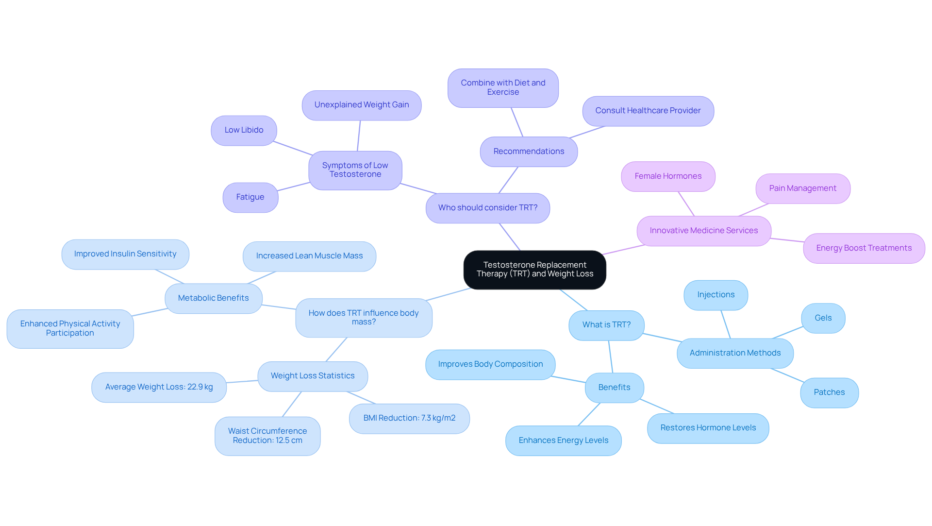This mindmap starts with TRT at the center, branching out to explain what it is, how it helps with weight loss, who should consider it, and the services available at Innovative Medicine. Each branch provides a deeper understanding of the topic, making it easier to see how everything connects. This mindmap starts with TRT at the center, branching out to explain what it is, how it helps with weight loss, who should consider it, and the services available at Innovative Medicine. Each branch provides a deeper understanding of the topic, making it easier to see how everything connects.
