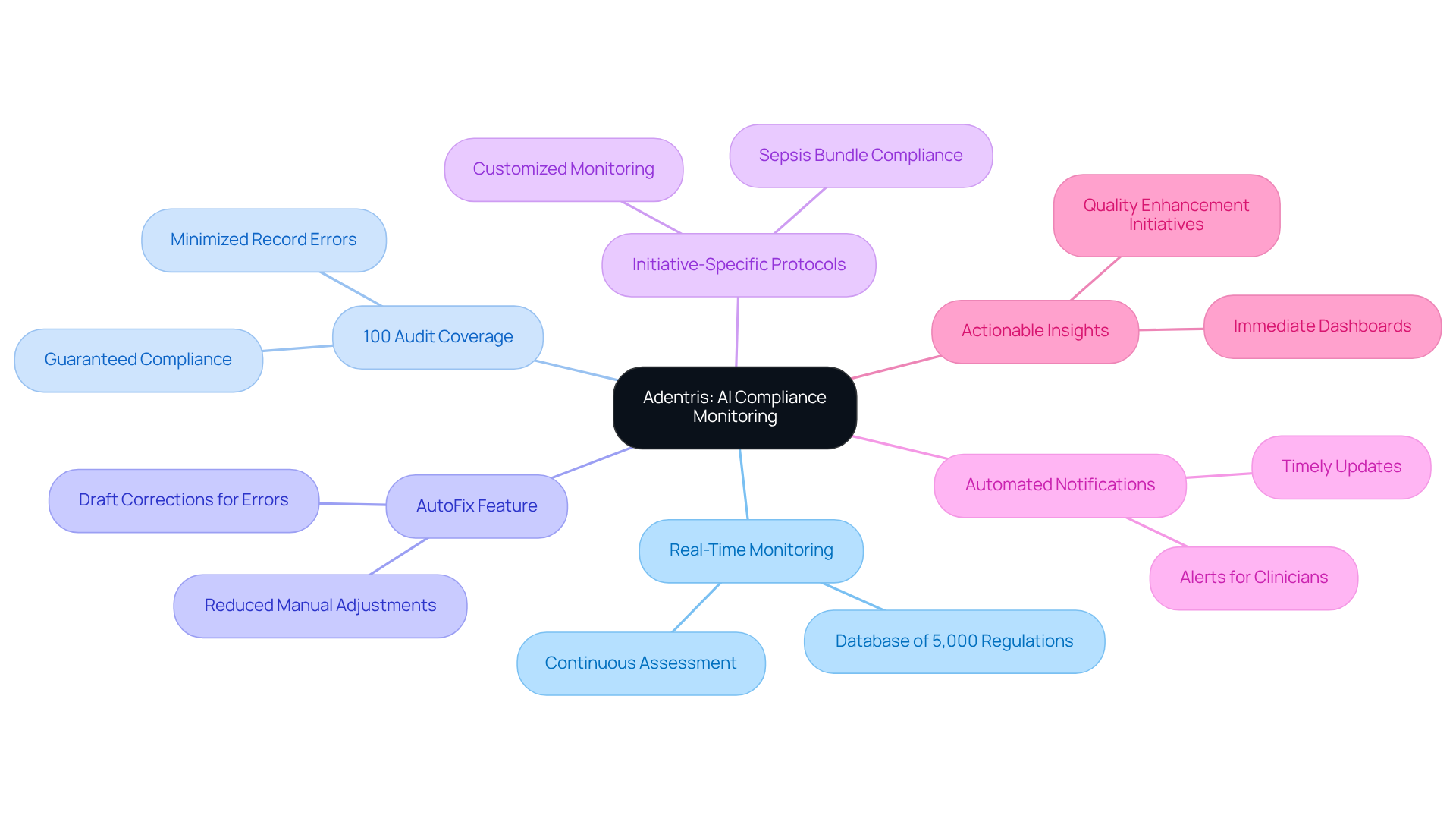 The central node represents Adentris, and each branch shows a key feature. Follow the branches to explore how each feature contributes to improving compliance and patient care. The central node represents Adentris, and each branch shows a key feature. Follow the branches to explore how each feature contributes to improving compliance and patient care.