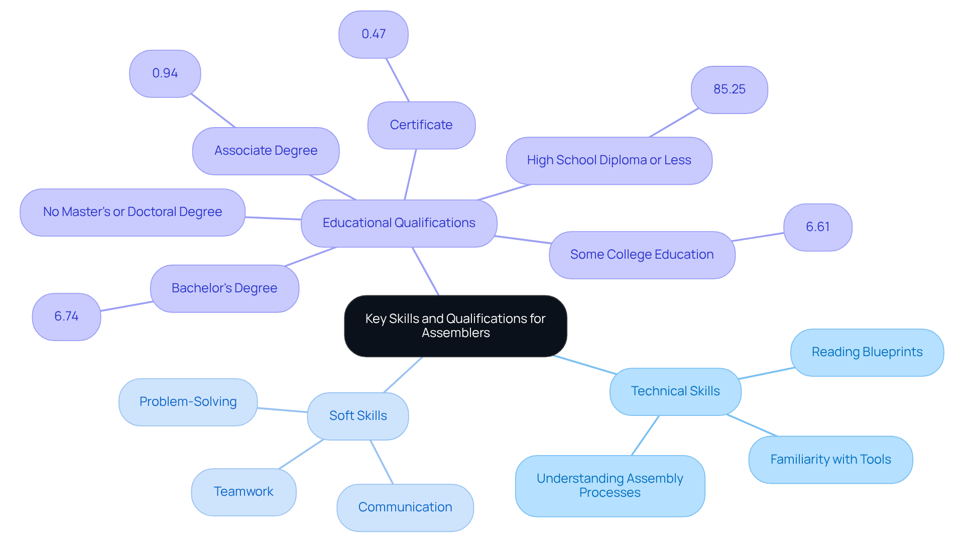 The central node represents the overall topic, while branches show the different skills and qualifications needed. Each sub-branch details specific skills or educational statistics, helping you understand what makes a successful assembler. The central node represents the overall topic, while branches show the different skills and qualifications needed. Each sub-branch details specific skills or educational statistics, helping you understand what makes a successful assembler.