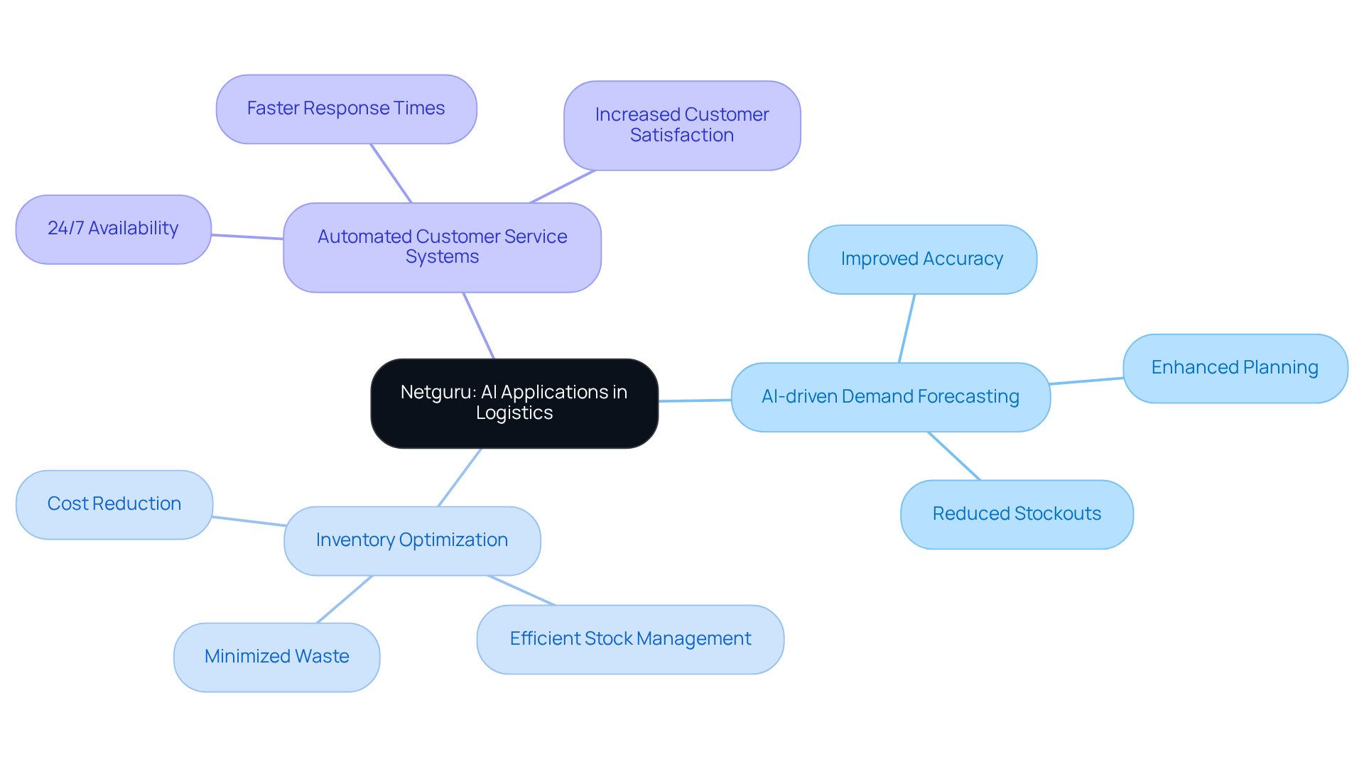 The central node represents Netguru's focus on AI in logistics, while the branches show specific applications. Each application contributes to better decision-making, cost reduction, and customer satisfaction.