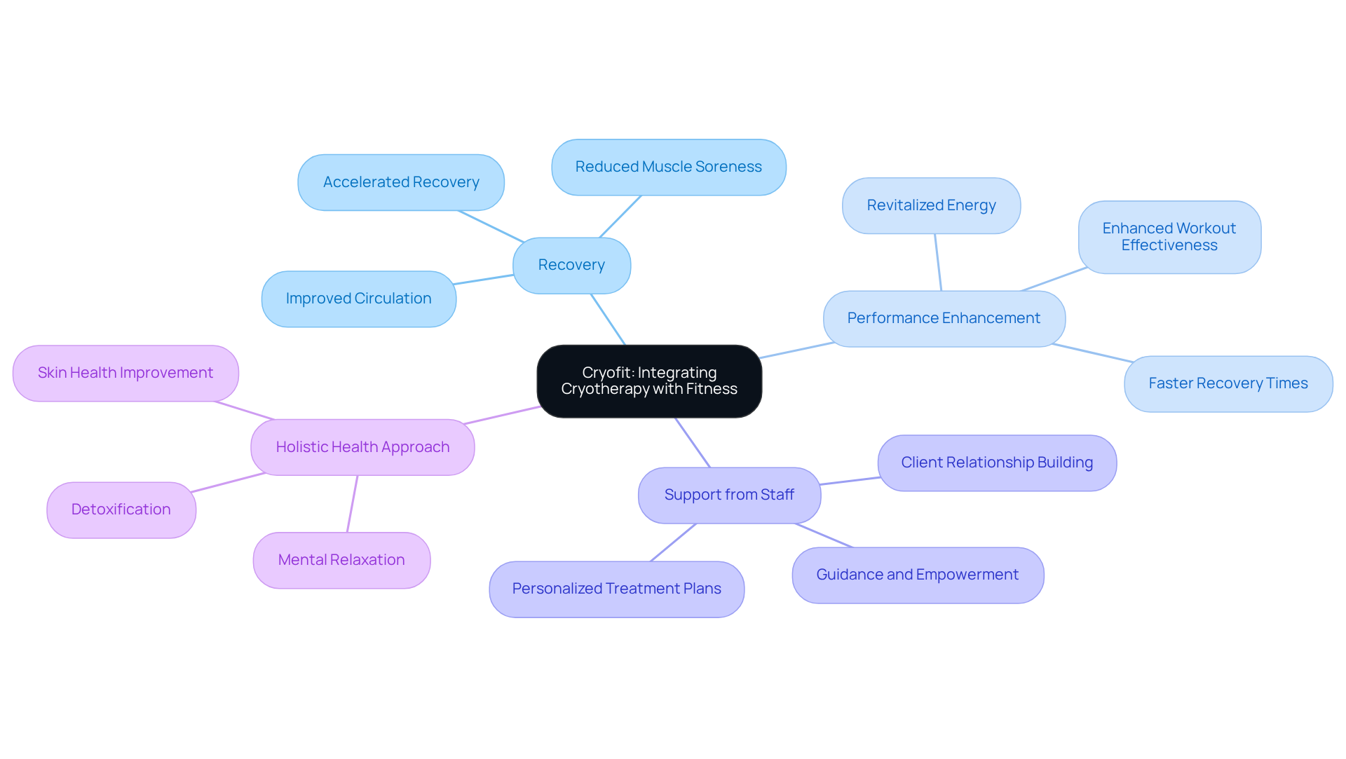 The center represents Cryofit's innovative approach, while the branches show how cryotherapy supports recovery and performance, along with the guidance provided by staff.