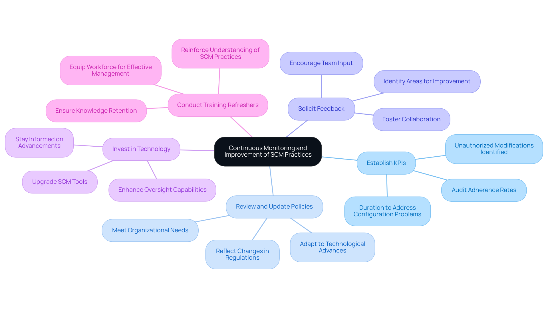 The central node represents the main goal of improving SCM practices. Each branch shows a key strategy, and you can explore further details by following the sub-branches. This layout helps you see how each strategy contributes to the overall objective.