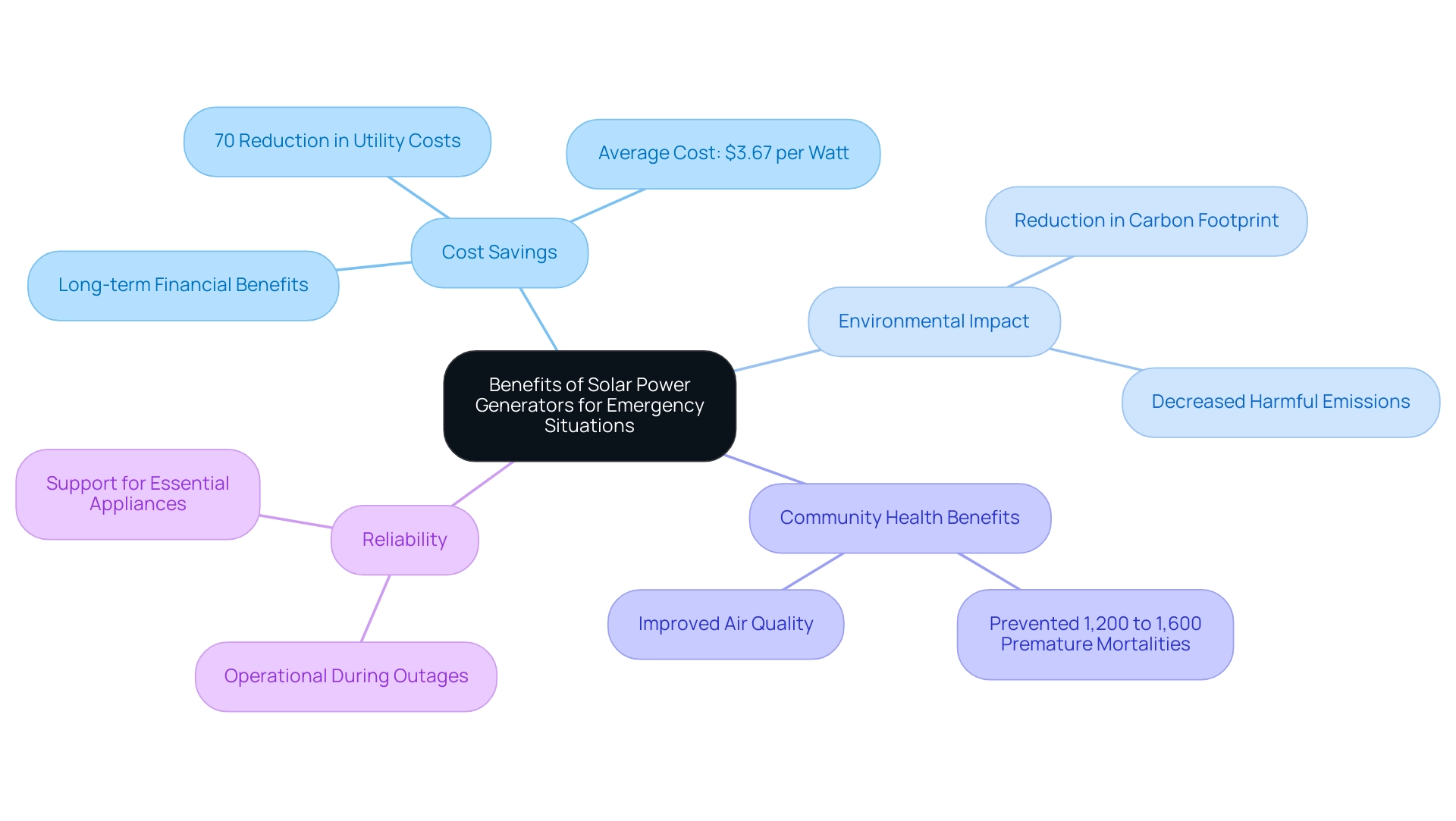 The central node represents the overall benefits, with branches indicating main categories and sub-branches detailing specific advantages.